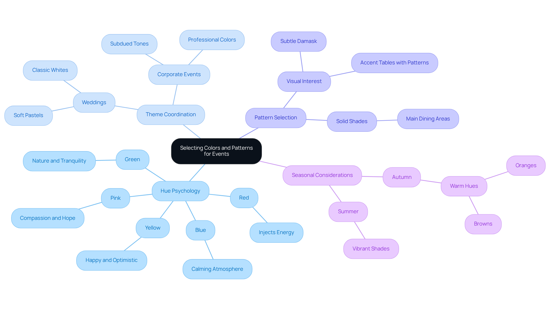 Start at the center with the main theme of color and pattern selection, then explore each strategy and its details through the branches. Each color represents a different strategy, making it easy to see how they connect.