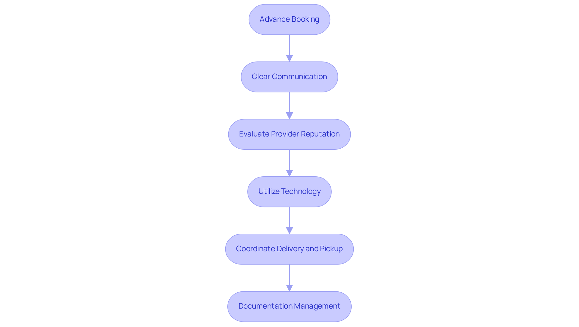 Each box represents a key strategy for improving the rental process. Follow the arrows to see how each step builds on the previous one to enhance efficiency.