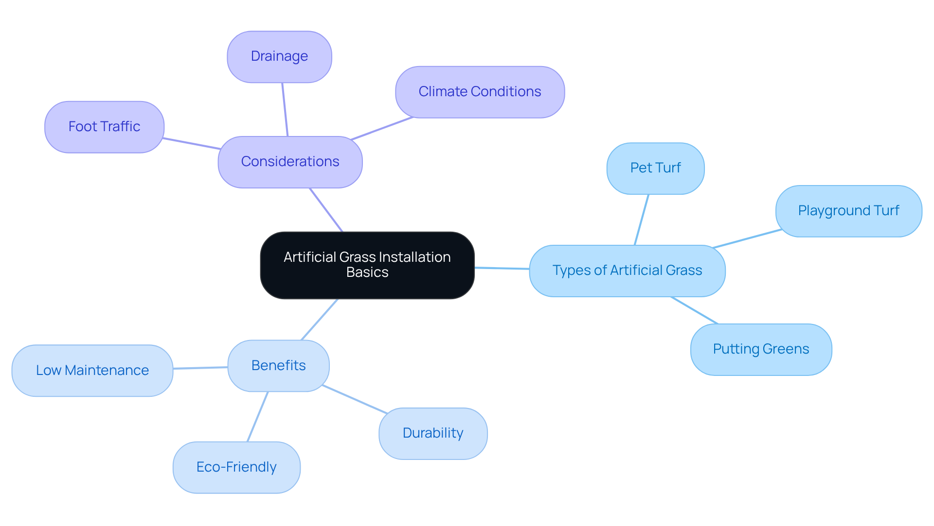 This mindmap starts with the main topic in the center and branches out to show different aspects of artificial grass installation. Each branch represents a key area to consider, making it easy to see how they connect and what you need to think about for your project. This mindmap starts with the main topic in the center and branches out to show different aspects of artificial grass installation. Each branch represents a key area to consider, making it easy to see how they connect and what you need to think about for your project.