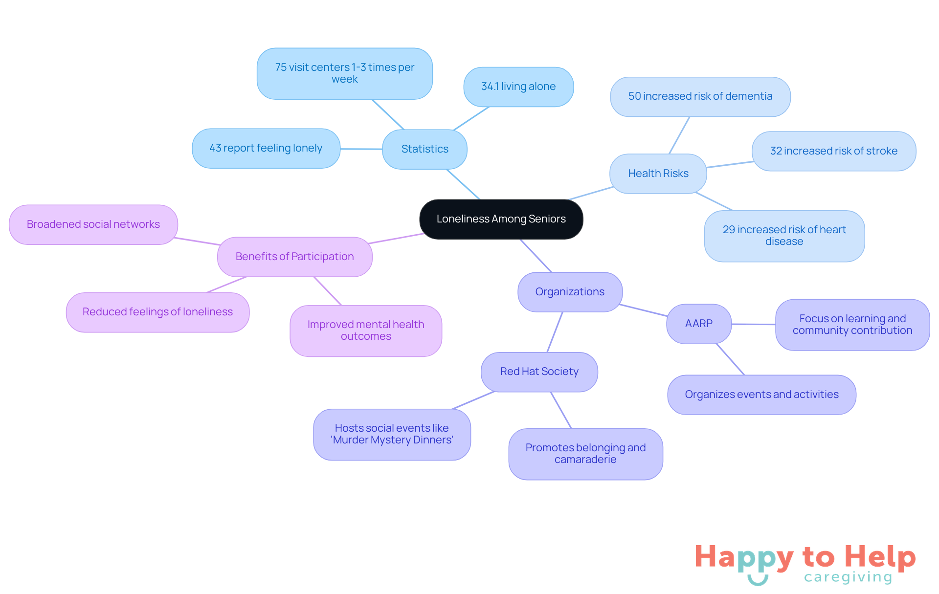 The central node represents the main issue of loneliness, while the branches show statistics, health risks, organizations involved, and the benefits of social engagement. Each color-coded branch helps you see how everything connects.