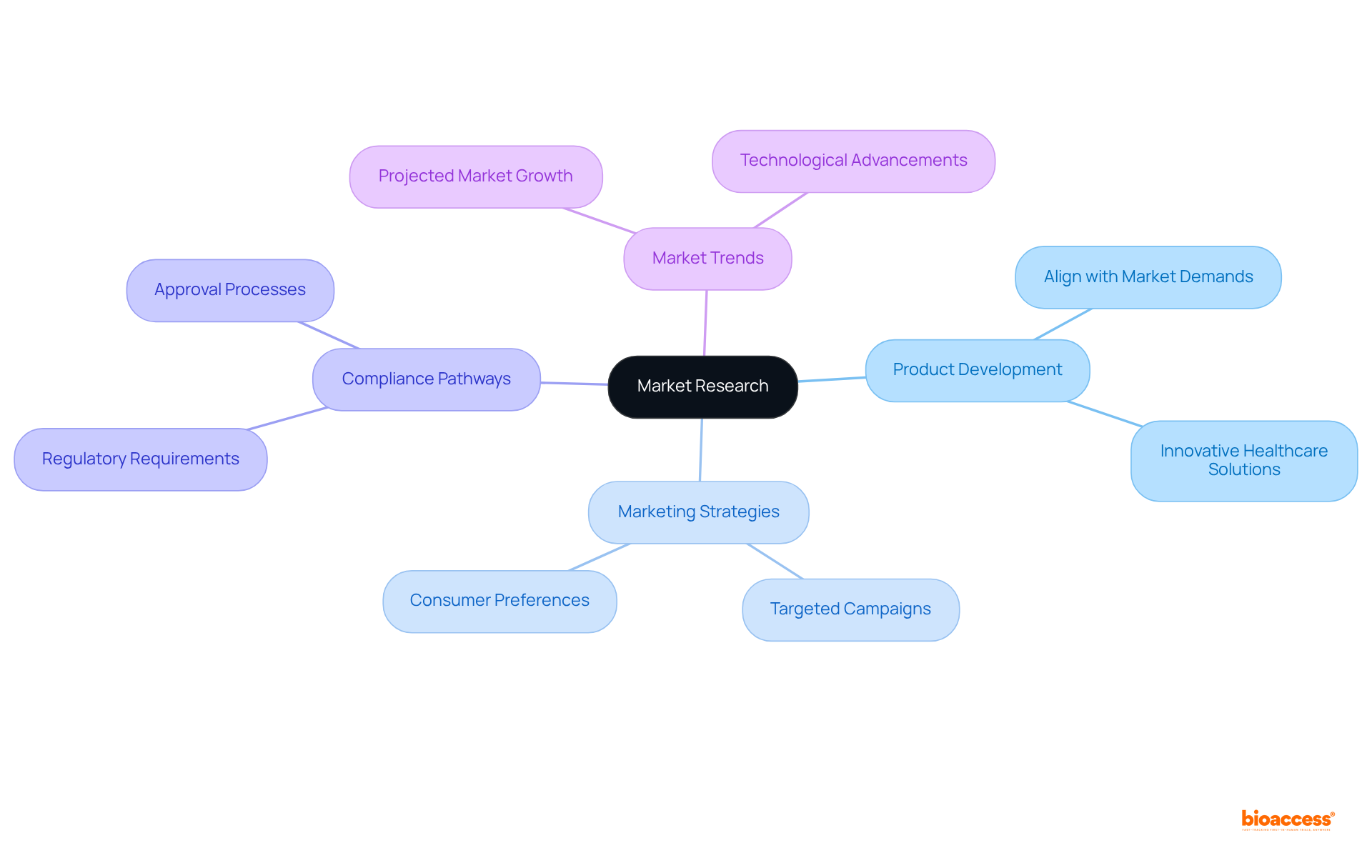 Start at the center with 'Market Research', then follow the branches to explore how it relates to product development, marketing, compliance, and market trends. Each branch represents an important aspect of how market research informs telemedicine device strategies.