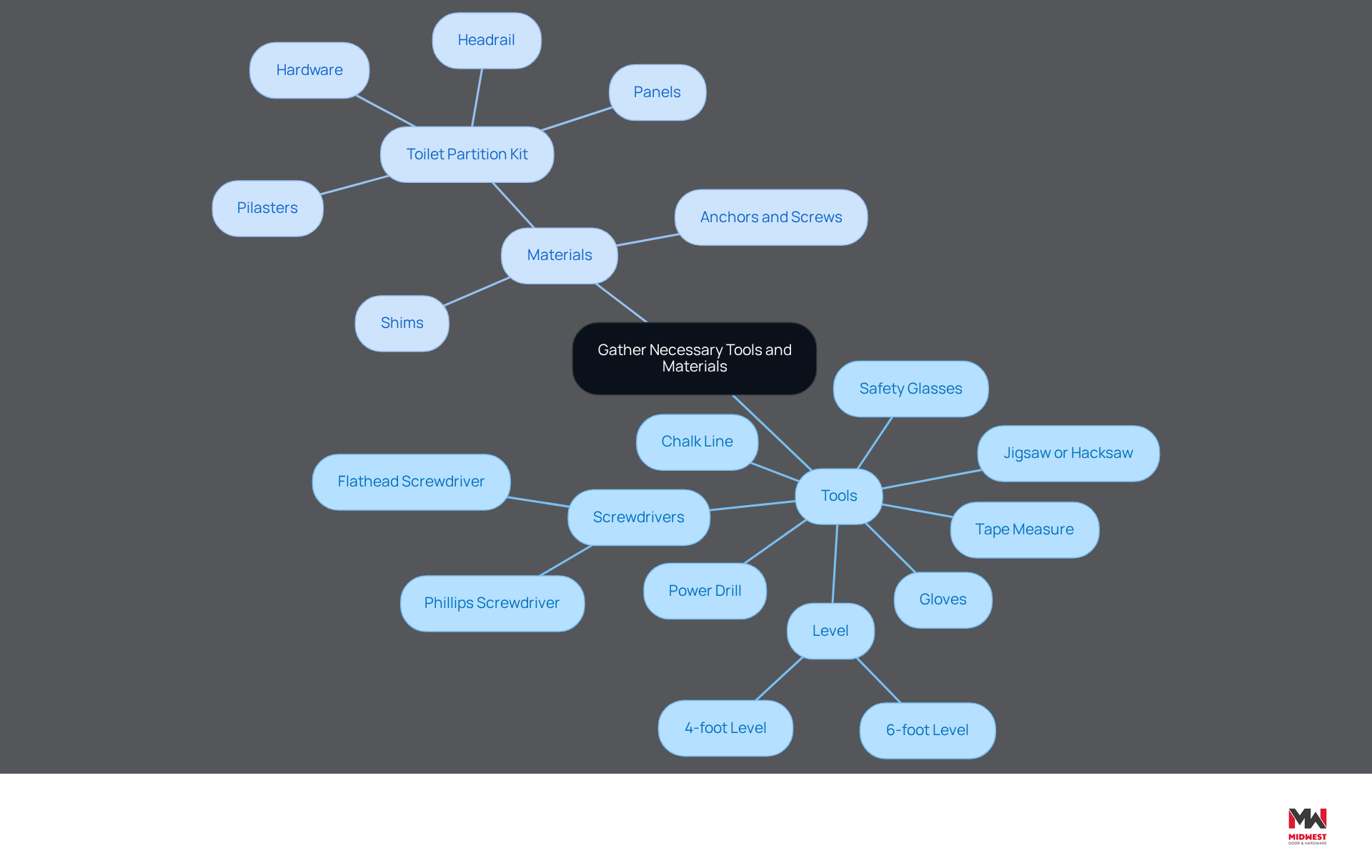 This mindmap shows the essential tools and materials needed for installation. Start at the center with the main topic, then follow the branches to see the specific tools and materials required. Each branch represents a category, making it easy to visualize what you need before starting the project. This mindmap shows the essential tools and materials needed for installation. Start at the center with the main topic, then follow the branches to see the specific tools and materials required. Each branch represents a category, making it easy to visualize what you need before starting the project.
