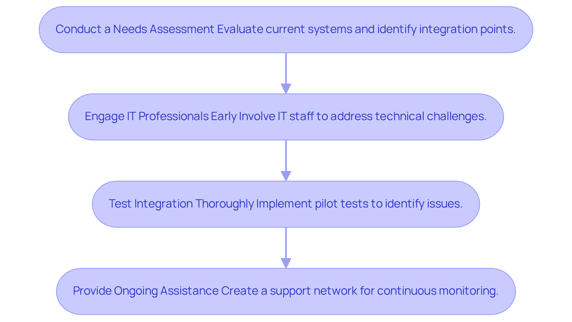 Each box represents a crucial step in the integration process. Follow the arrows to see how each step connects to the next, ensuring a smooth transition and effective implementation. Each box represents a crucial step in the integration process. Follow the arrows to see how each step connects to the next, ensuring a smooth transition and effective implementation.