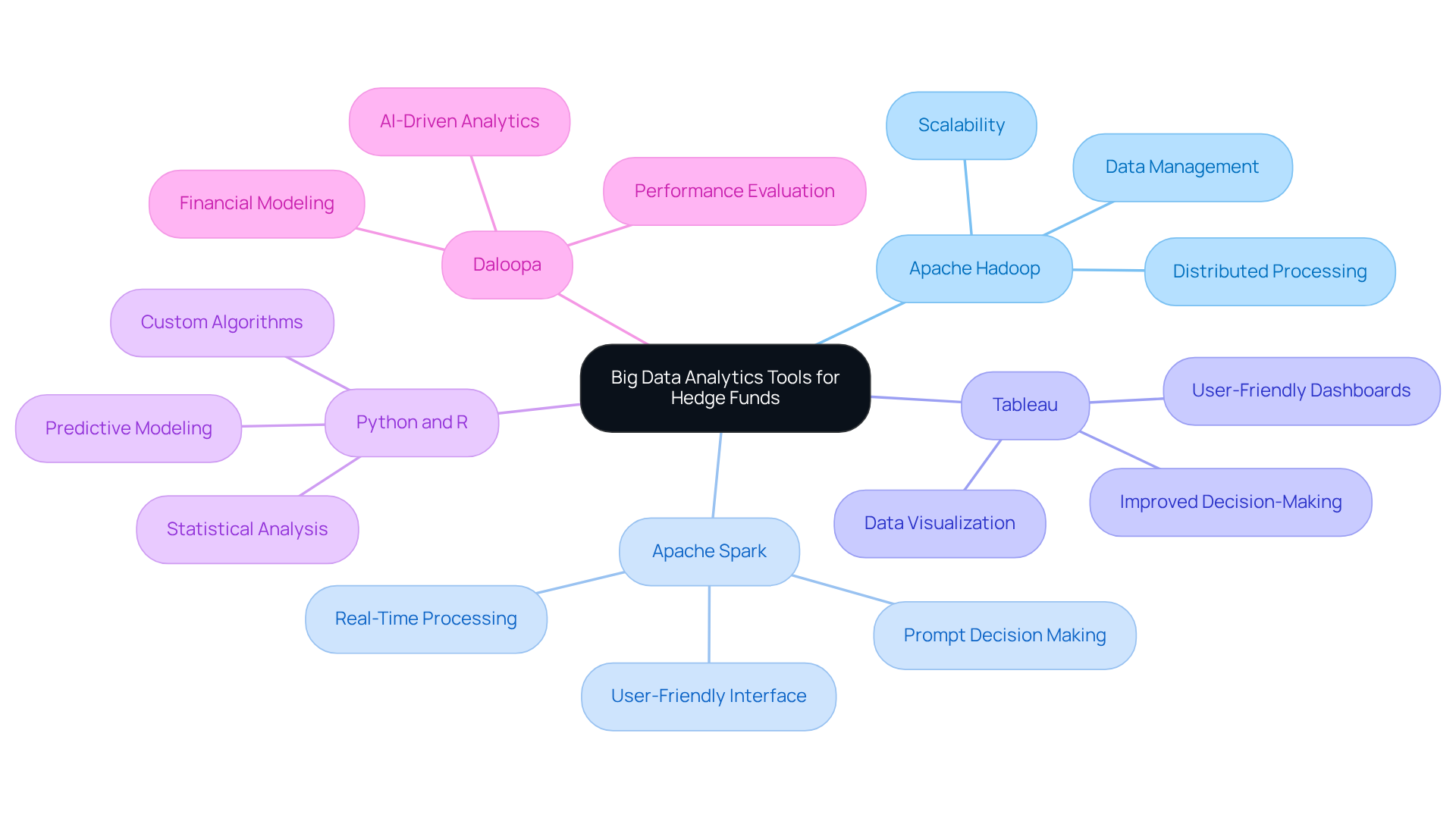 This mindmap starts with the main topic in the center and branches out to show different analytics tools. Each branch represents a tool, and the sub-branches provide details about what makes each tool valuable for hedge funds. Follow the branches to explore how these tools can enhance investment strategies. This mindmap starts with the main topic in the center and branches out to show different analytics tools. Each branch represents a tool, and the sub-branches provide details about what makes each tool valuable for hedge funds. Follow the branches to explore how these tools can enhance investment strategies.