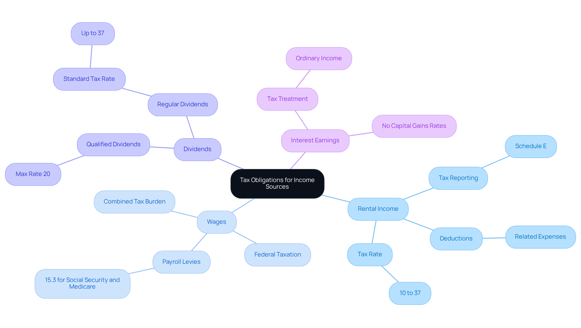 The central node represents the overall topic of tax obligations. Each branch shows a different income source, with further details on how they are taxed. This layout helps you quickly understand the differences and implications for your financial decisions.