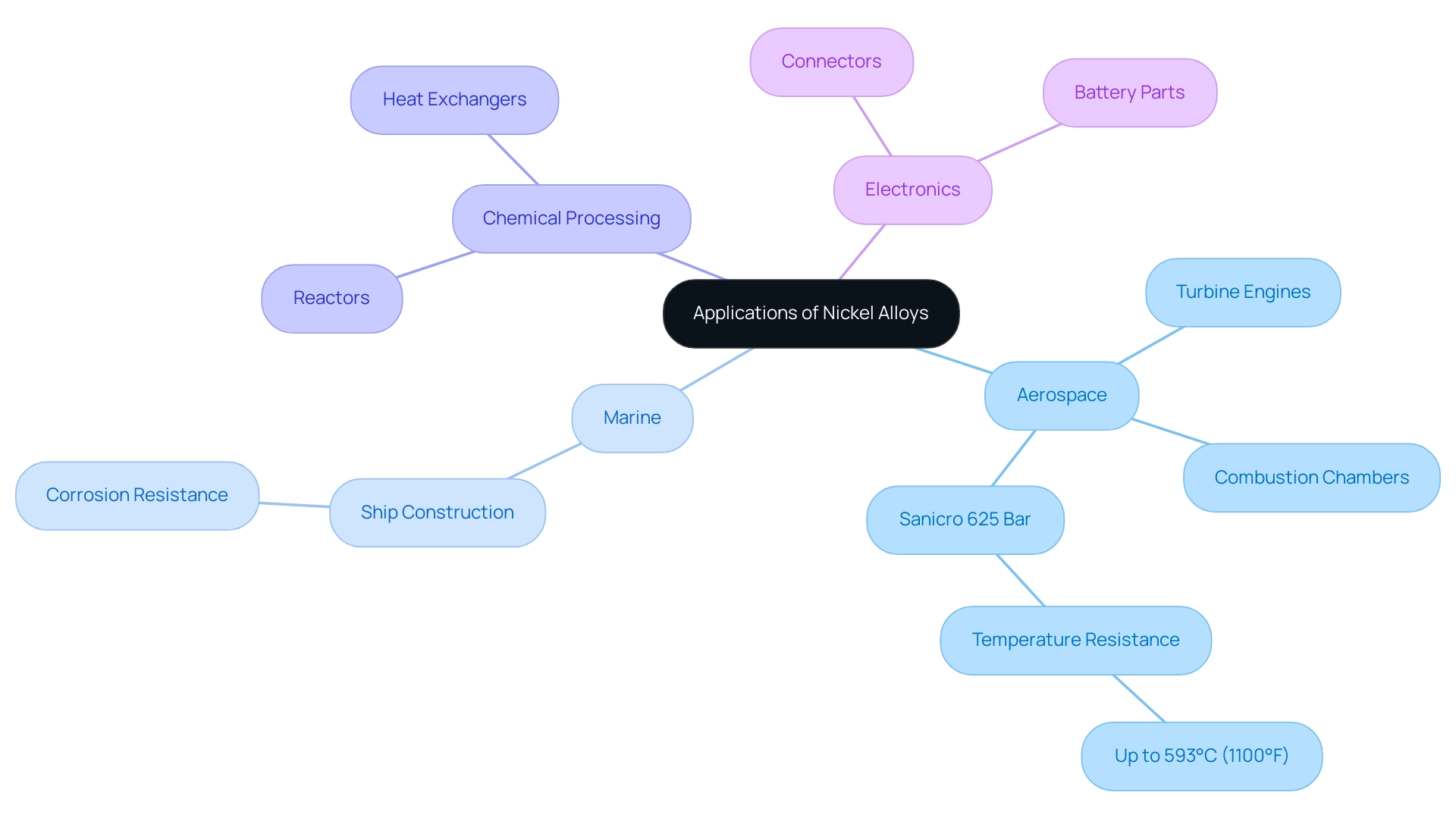 Central node represents the overall applications, with branches indicating the four key industries and their specific applications.