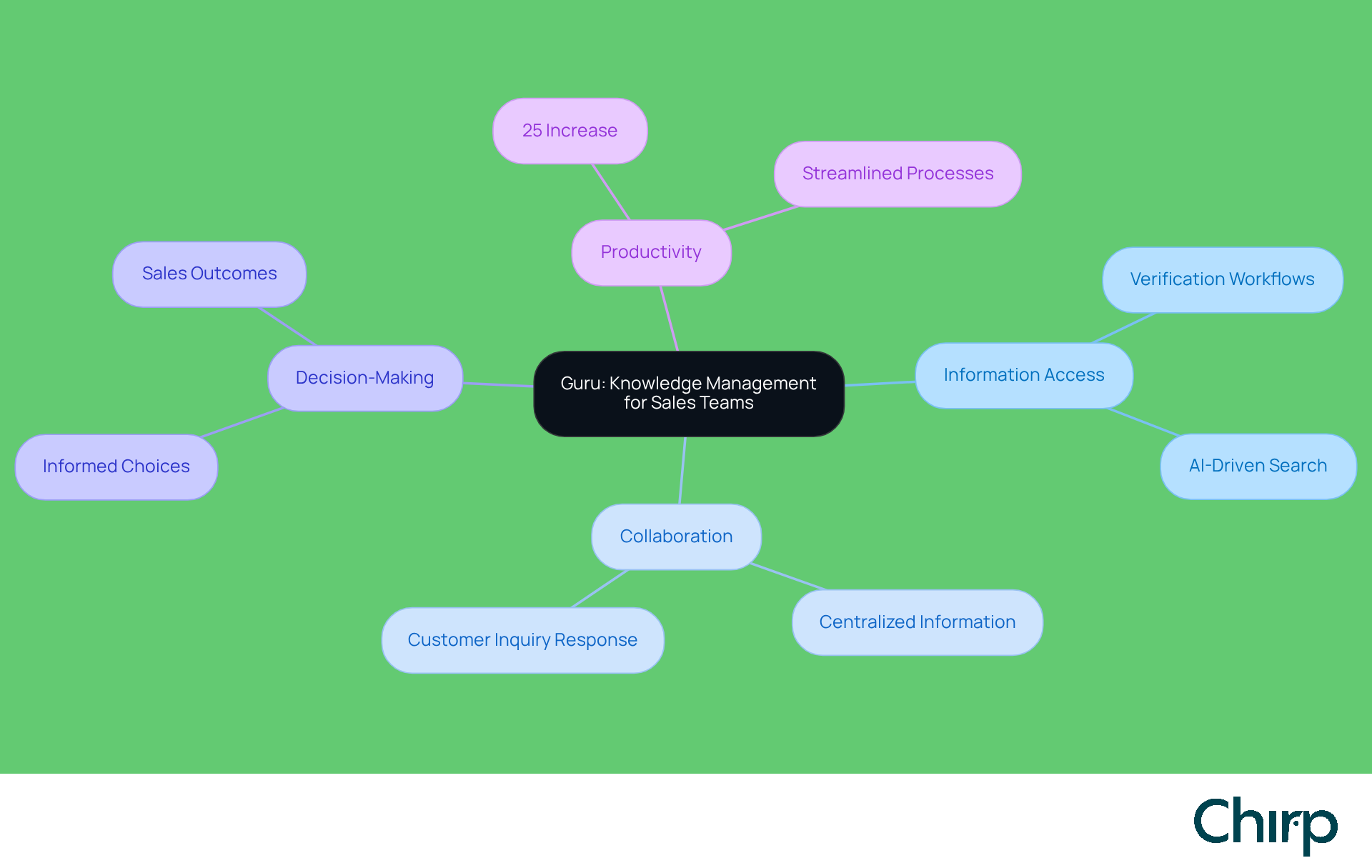 This mindmap starts with Guru at the center, branching out to show how it helps sales teams manage knowledge effectively. Each branch represents a key area of focus, and the sub-branches detail specific features or benefits. Follow the branches to see how everything connects and contributes to better sales performance.