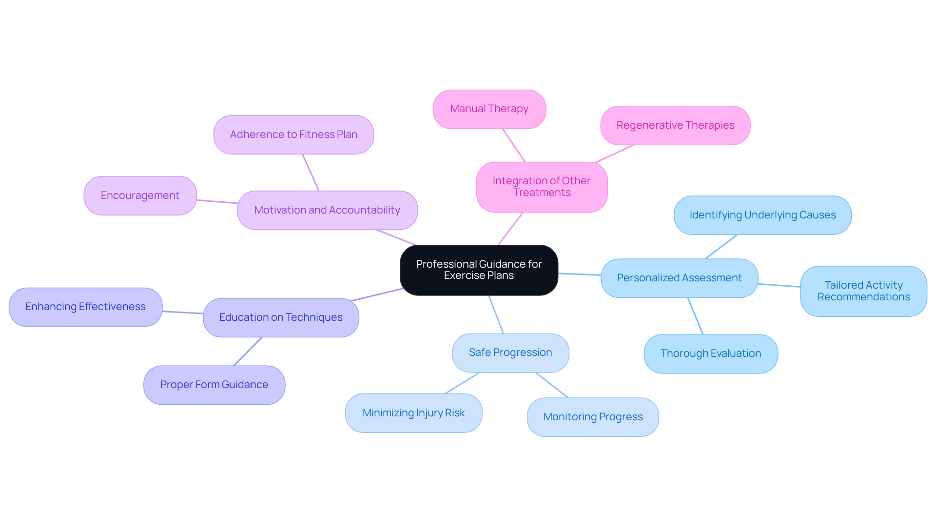 This mindmap shows why seeking professional help is crucial for managing hip discomfort. Each branch represents a key benefit, helping you understand how professionals can support your recovery and improve your quality of life. This mindmap shows why seeking professional help is crucial for managing hip discomfort. Each branch represents a key benefit, helping you understand how professionals can support your recovery and improve your quality of life.
