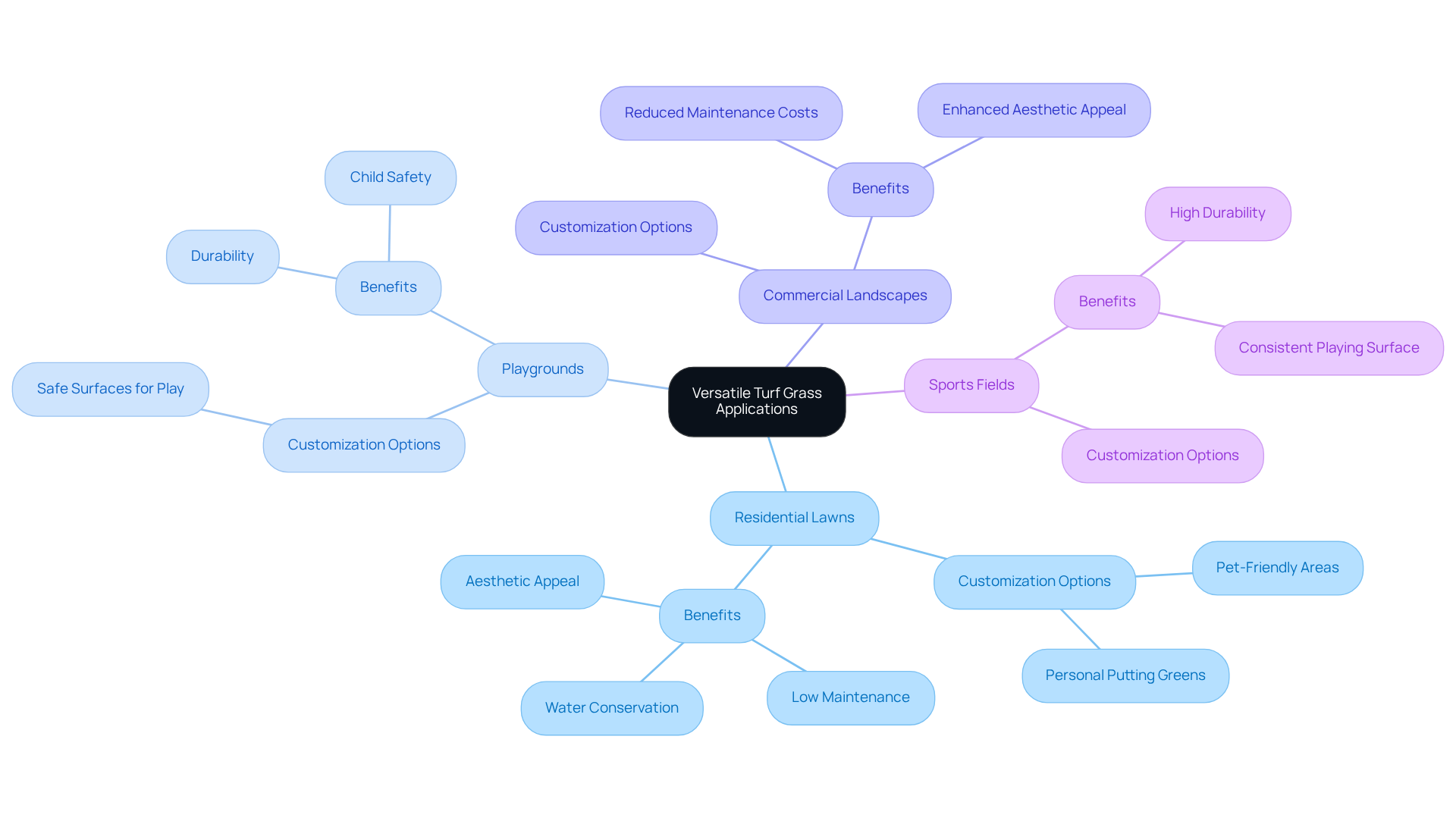 The central node represents the main topic of versatile turf grass, while the branches show different applications and benefits. Each color-coded branch helps you easily identify the specific areas where artificial grass can be used.
