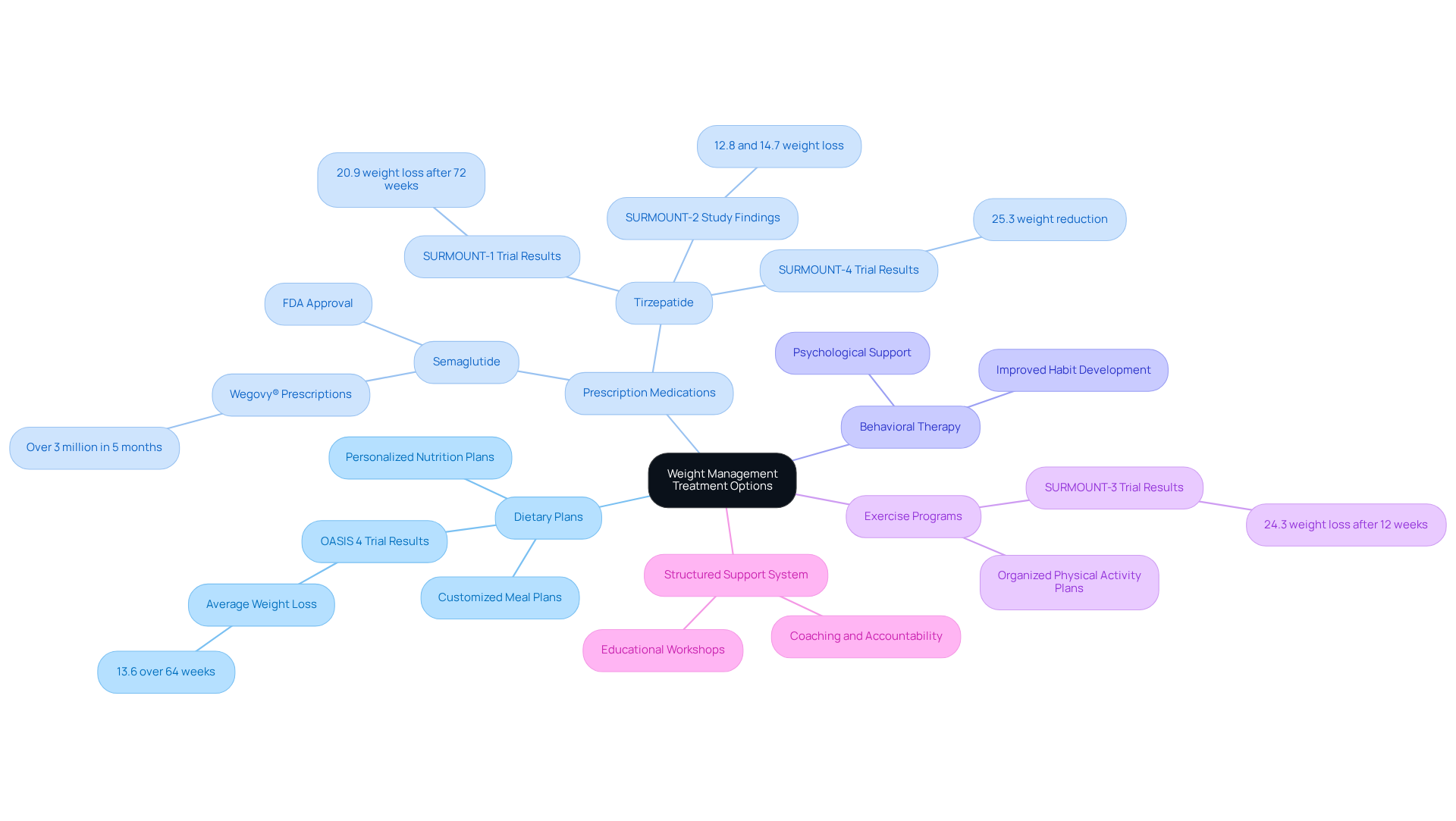 The central node represents the overall theme of weight management treatments. Each branch shows a different strategy, and the sub-branches provide more details or statistics about that strategy. This layout helps you see how each option contributes to effective weight management. The central node represents the overall theme of weight management treatments. Each branch shows a different strategy, and the sub-branches provide more details or statistics about that strategy. This layout helps you see how each option contributes to effective weight management.