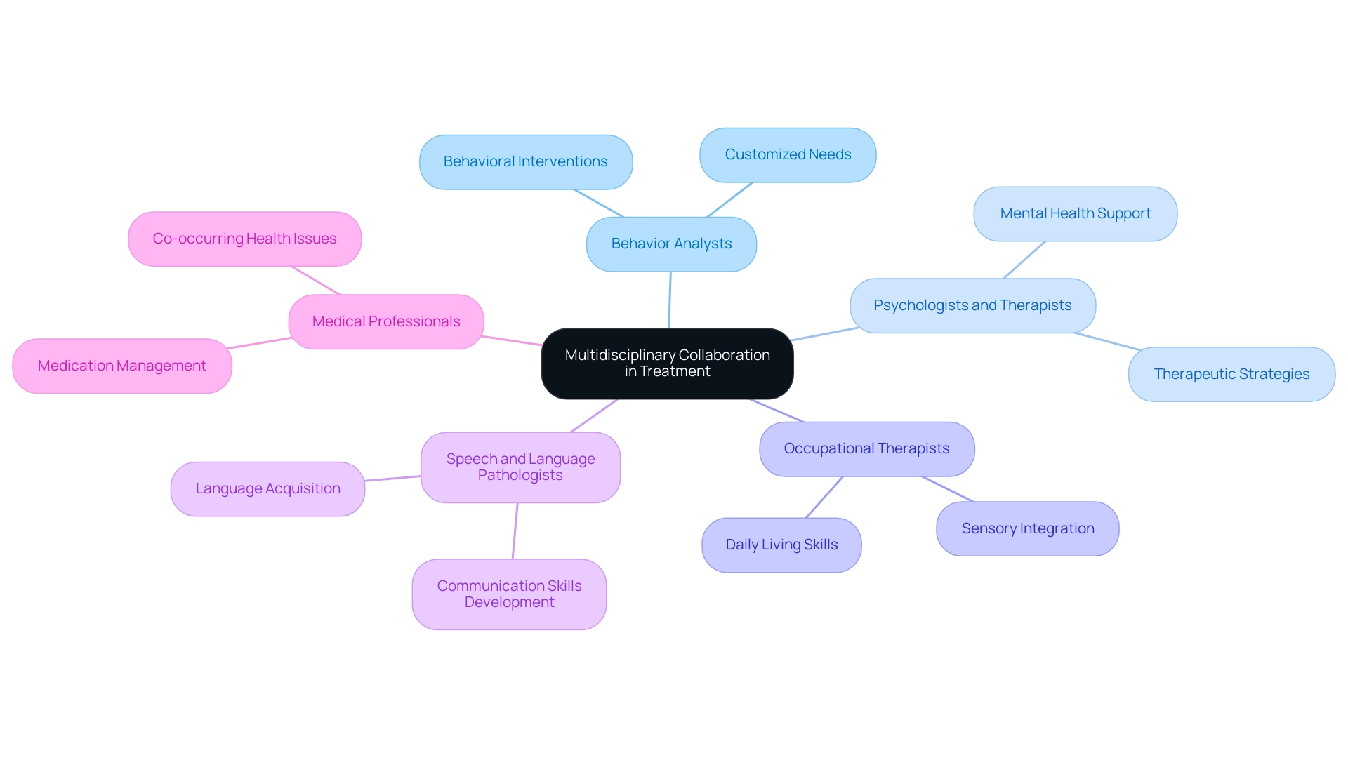 The central node represents the overarching theme of collaboration, with branches for each professional role detailing their contributions to therapy.