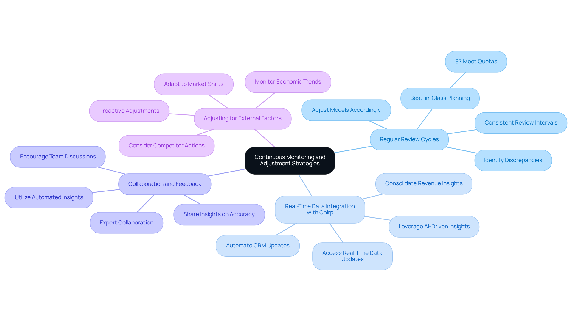 The central node represents the main theme of continuous monitoring and adjustment. Each branch shows a key strategy, and the sub-branches provide additional details or actions related to that strategy. This layout helps you understand how each practice contributes to improving forecasting accuracy. The central node represents the main theme of continuous monitoring and adjustment. Each branch shows a key strategy, and the sub-branches provide additional details or actions related to that strategy. This layout helps you understand how each practice contributes to improving forecasting accuracy.