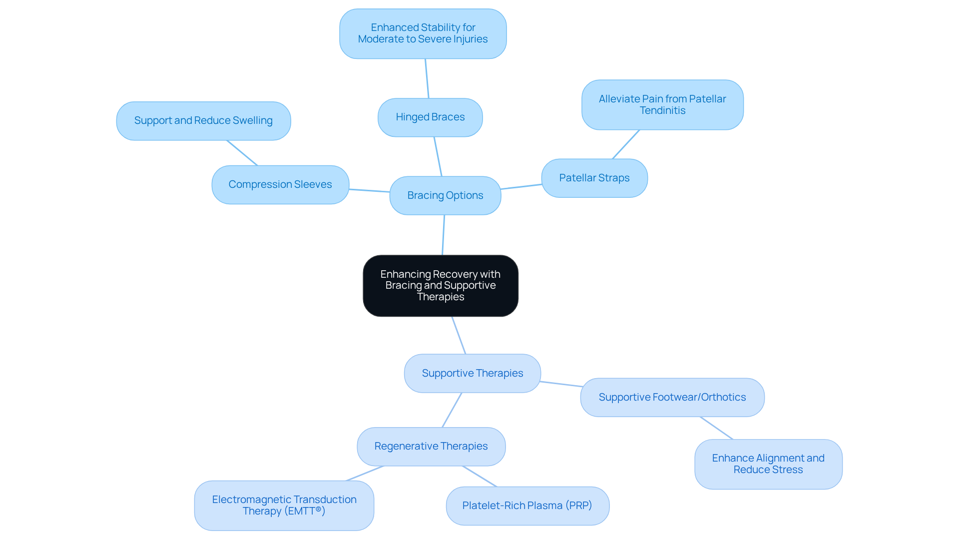 This mindmap starts with the main idea of enhancing recovery and branches out into different types of braces and therapies. Each branch shows how these options can support your healing journey, making it easier to understand your choices.