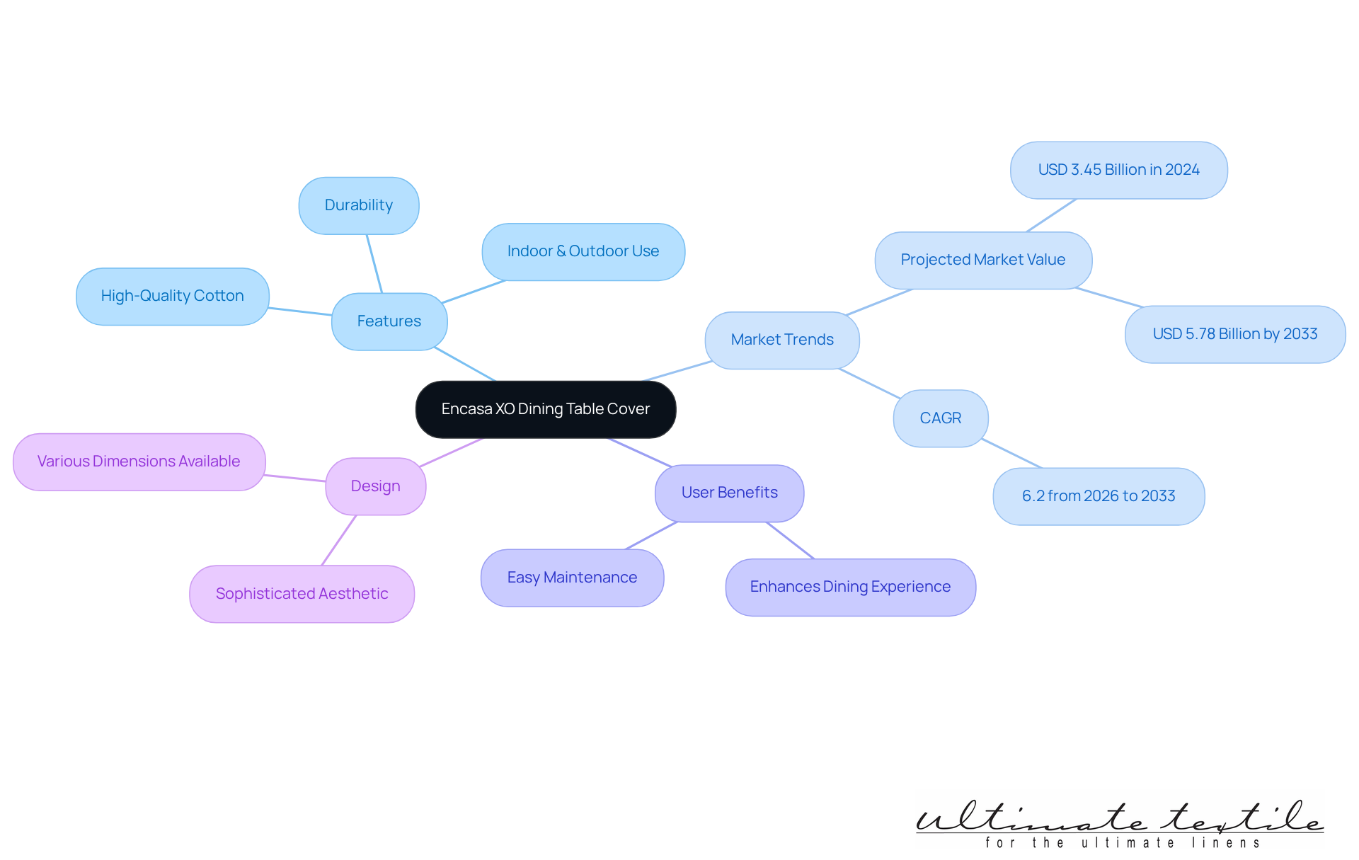 This mindmap shows the key aspects of the Encasa XO Dining Table Cover. Start from the center to explore its features, market trends, and benefits to users. Each branch leads to more specific details, helping to visualize how everything is connected.