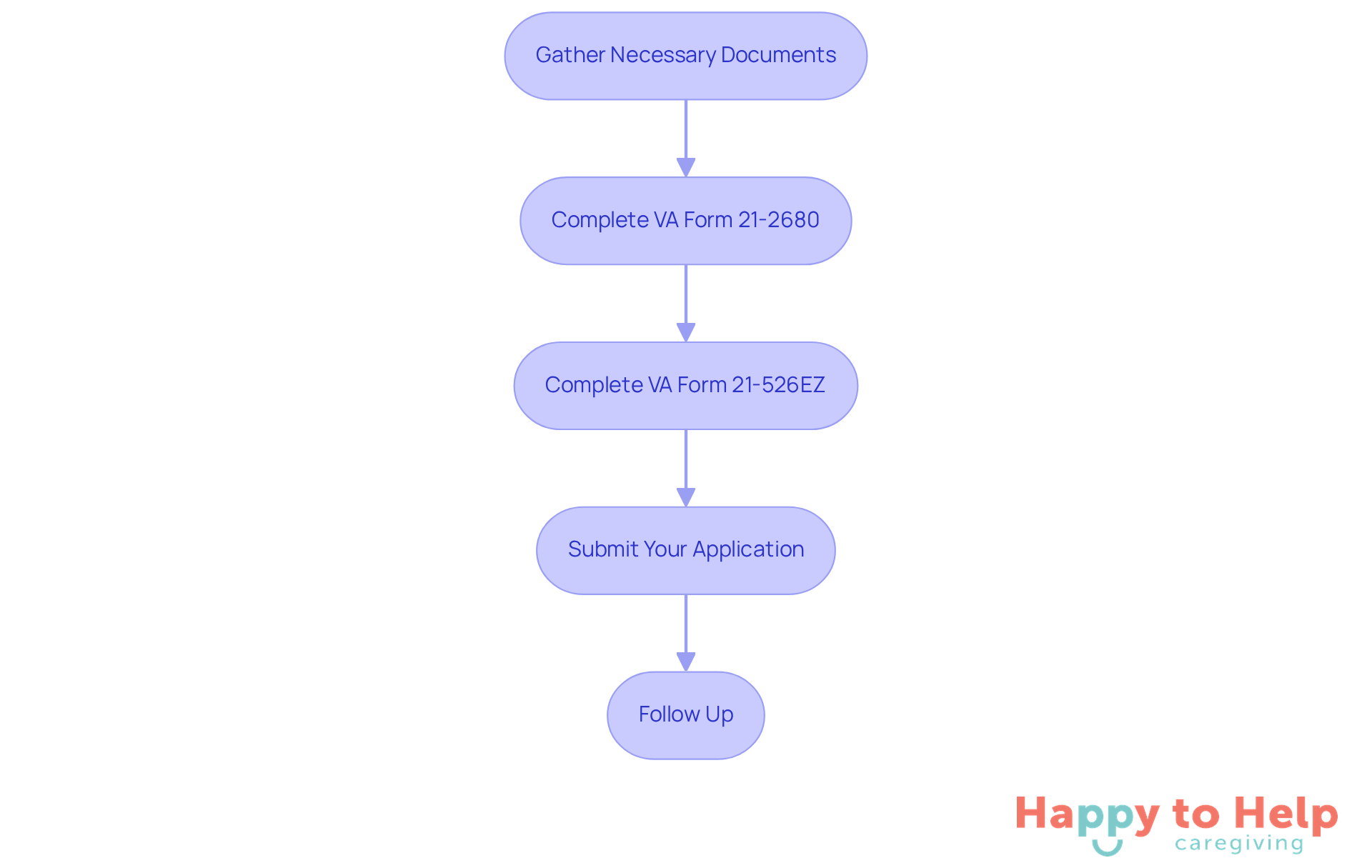 Each box represents a step in the application process. Follow the arrows to see how to move from gathering documents to following up on your application.