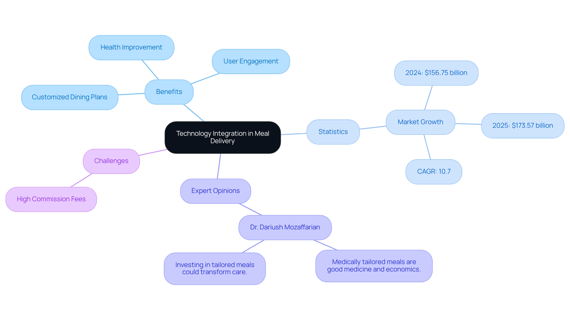 The central node represents the main topic, while branches show the benefits, statistics, expert insights, and challenges related to using technology in meal delivery. Each color-coded branch helps you easily identify different aspects of the discussion. The central node represents the main topic, while branches show the benefits, statistics, expert insights, and challenges related to using technology in meal delivery. Each color-coded branch helps you easily identify different aspects of the discussion.