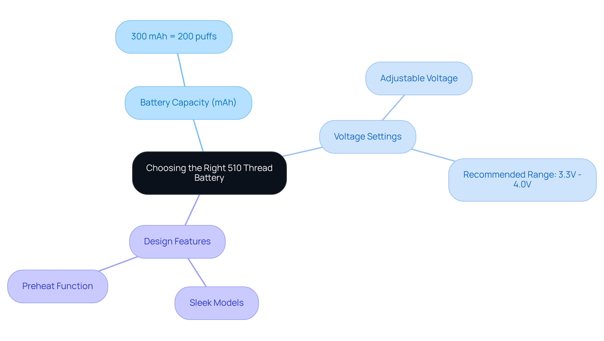 The center represents the main decision of selecting a battery, while the branches show important factors to consider. Each sub-point provides specific details that can help you make the best choice for your vaping needs. The center represents the main decision of selecting a battery, while the branches show important factors to consider. Each sub-point provides specific details that can help you make the best choice for your vaping needs.