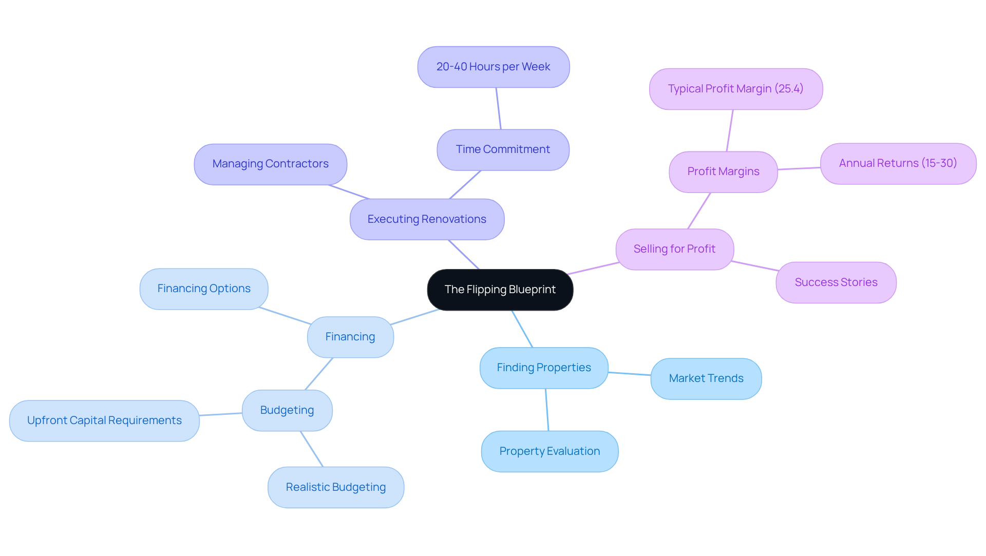 This mindmap starts with the main concept of 'The Flipping Blueprint' at the center. Each branch represents a crucial aspect of property renovation, and the sub-branches provide detailed strategies and insights. Follow the branches to explore how each part contributes to successful flipping.