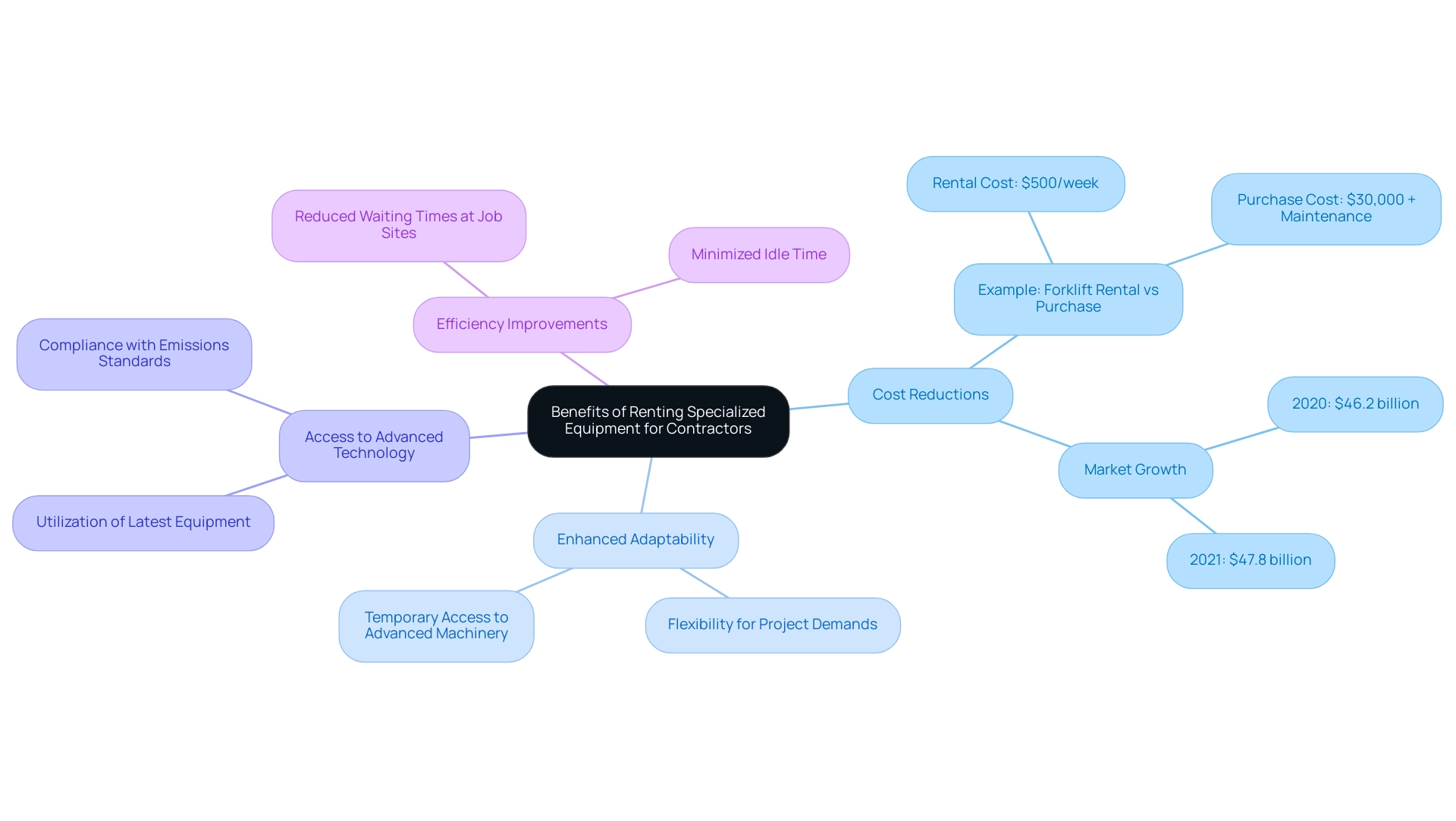 Each branch represents a key benefit of renting equipment, with sub-branches providing supporting details and examples.