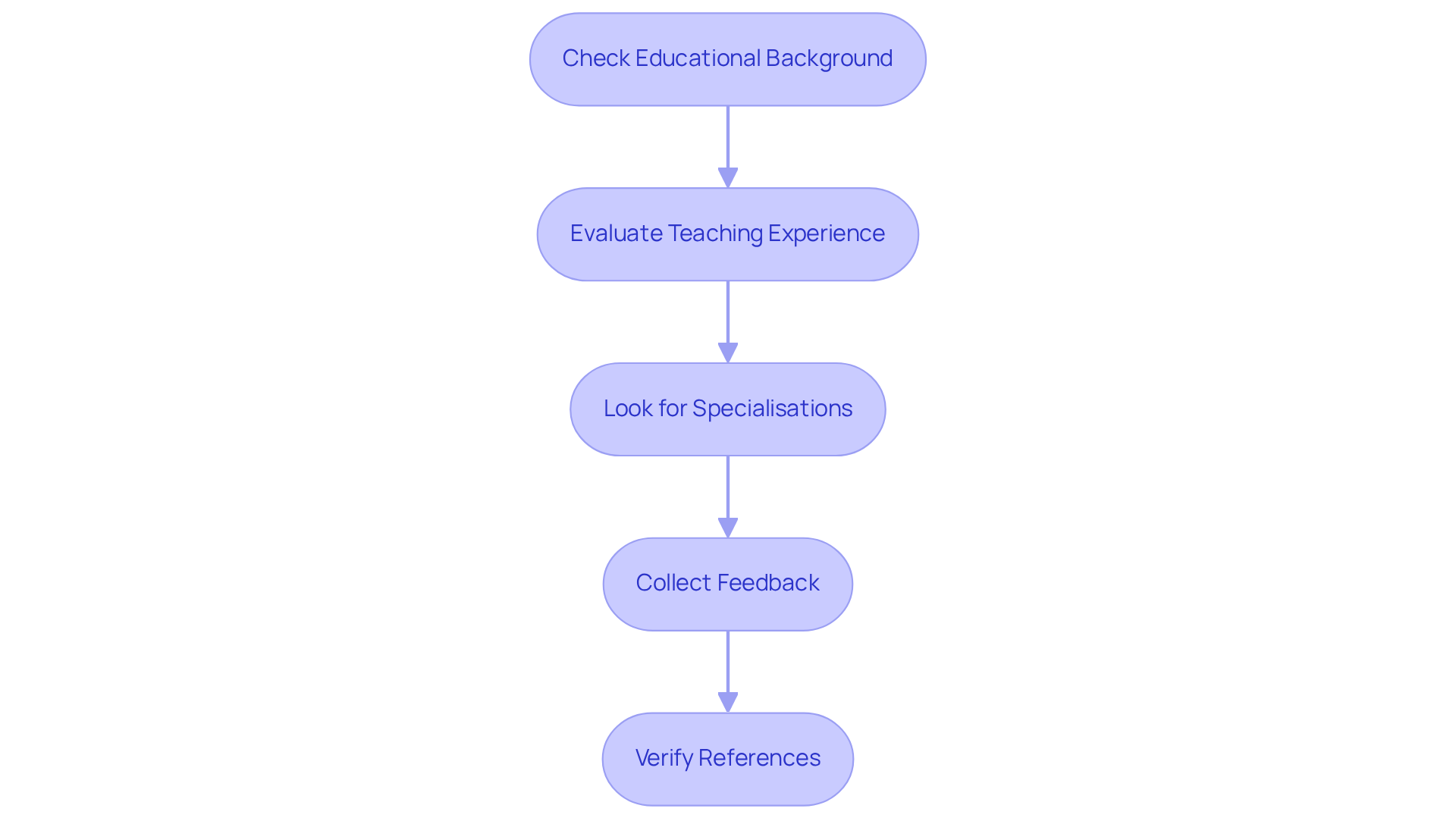 Each box represents a step in the evaluation process. Follow the arrows to see how to assess a tutor's qualifications, starting from their education to gathering references.