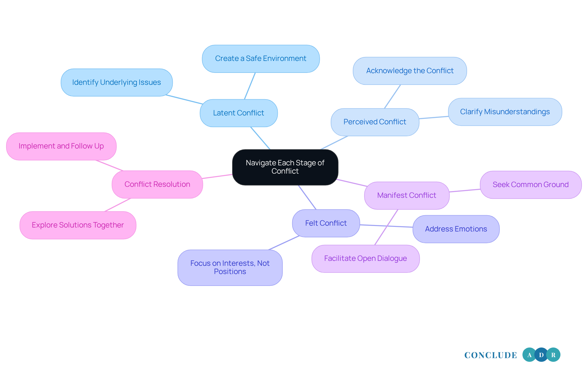In this mindmap, start at the center with the overall theme of navigating conflict. Each branch represents a stage of conflict, and the sub-branches show the strategies for dealing with that stage. The colors help distinguish between the stages for easier understanding.