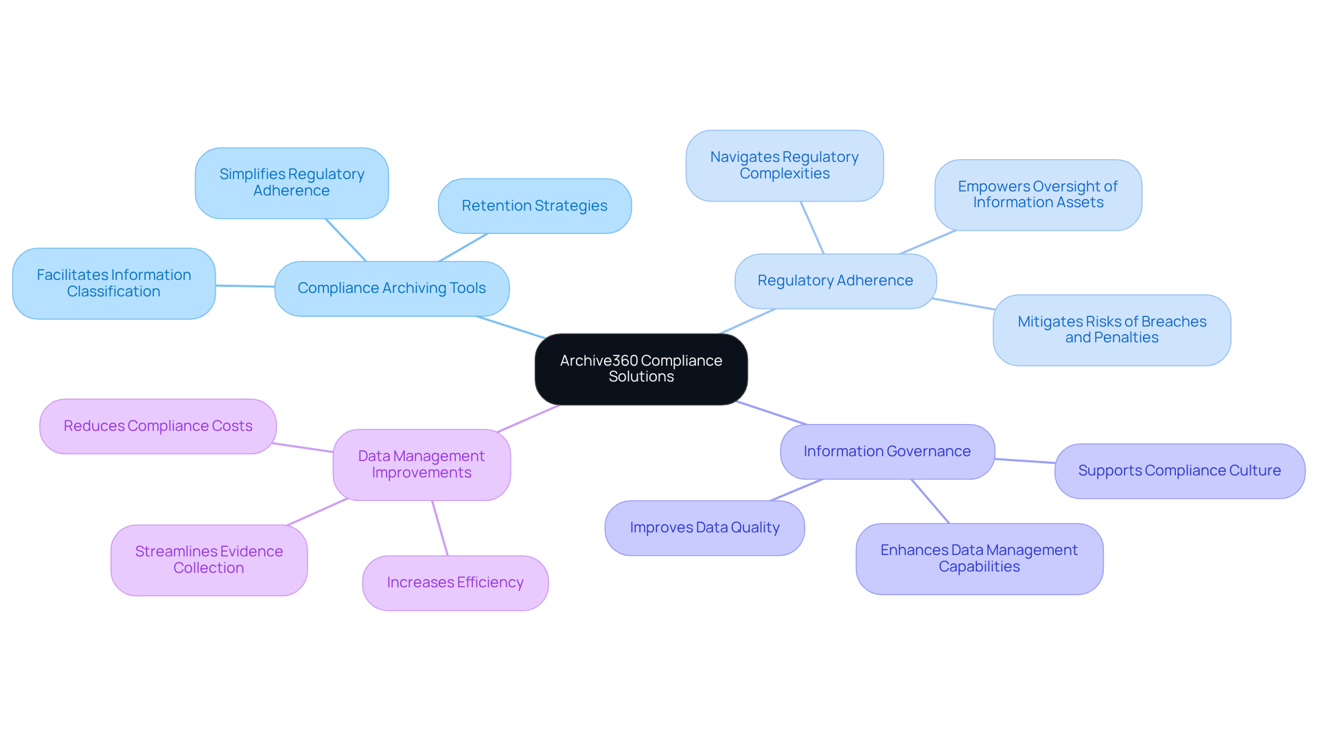 Start at the center with Archive360's main offerings, then explore the branches to see how each aspect contributes to compliance and data governance. Each color represents a different focus area, helping you understand the relationships between them.