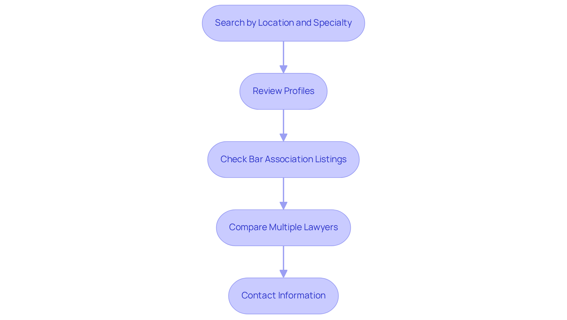 Each box represents a step in the process of finding an attorney. Follow the arrows to see the order of actions you should take for the best results.