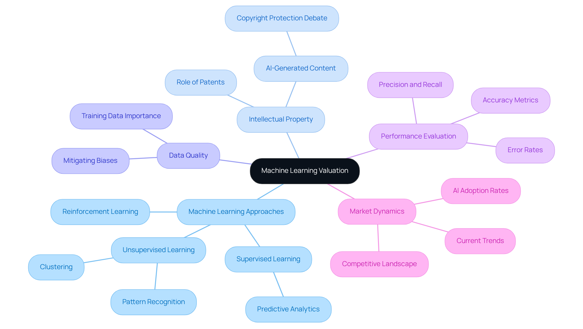 This mindmap starts with the main idea of machine learning valuation at the center. Each branch represents a key concept that contributes to understanding this field. Follow the branches to explore how each concept connects to the overall theme and to each other. This mindmap starts with the main idea of machine learning valuation at the center. Each branch represents a key concept that contributes to understanding this field. Follow the branches to explore how each concept connects to the overall theme and to each other.