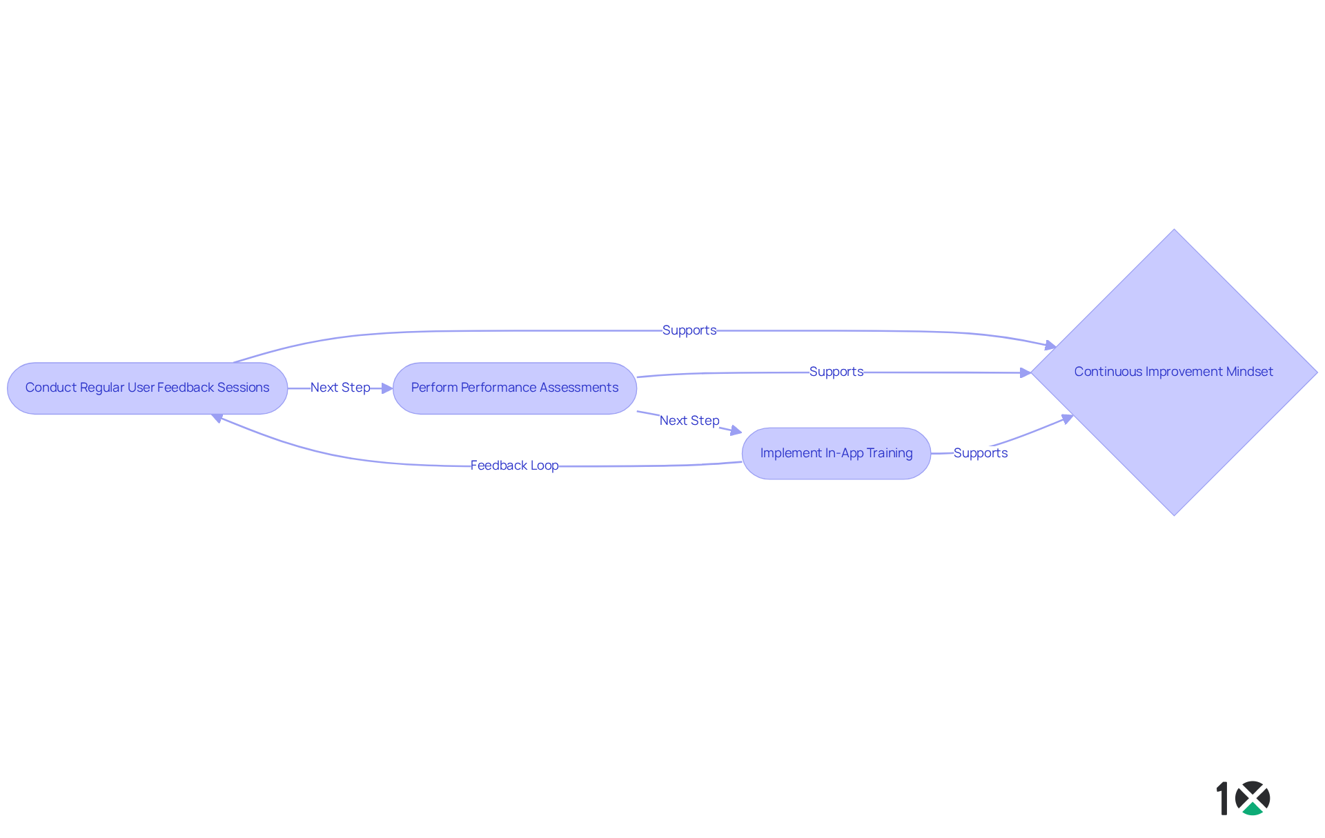 Each box represents a step in improving your enterprise content management strategy. Follow the arrows to see how these steps connect and support each other in fostering a culture of continuous improvement.
