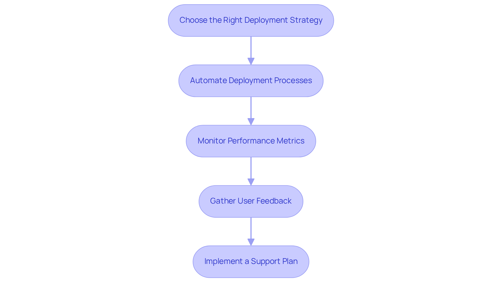 This flowchart outlines the essential steps for managing deployment and monitoring after launch. Each box represents a key practice, and the arrows show how they connect in the process. Following these steps helps ensure that applications run smoothly and meet user needs.