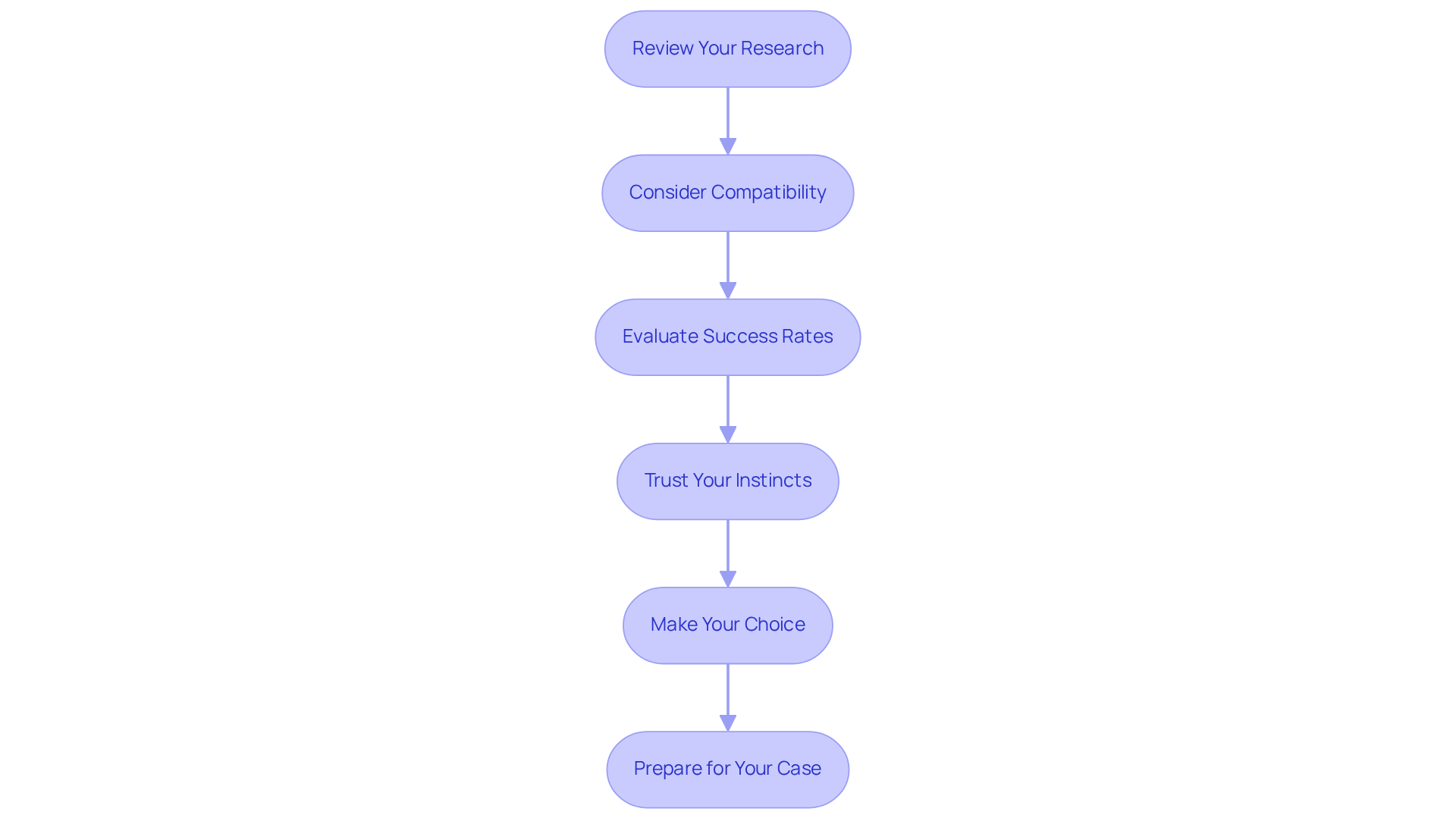 Each box represents a step in the decision-making process for selecting an attorney. Follow the arrows to see how each step leads to the next, guiding you through the journey of finding the right legal representation.