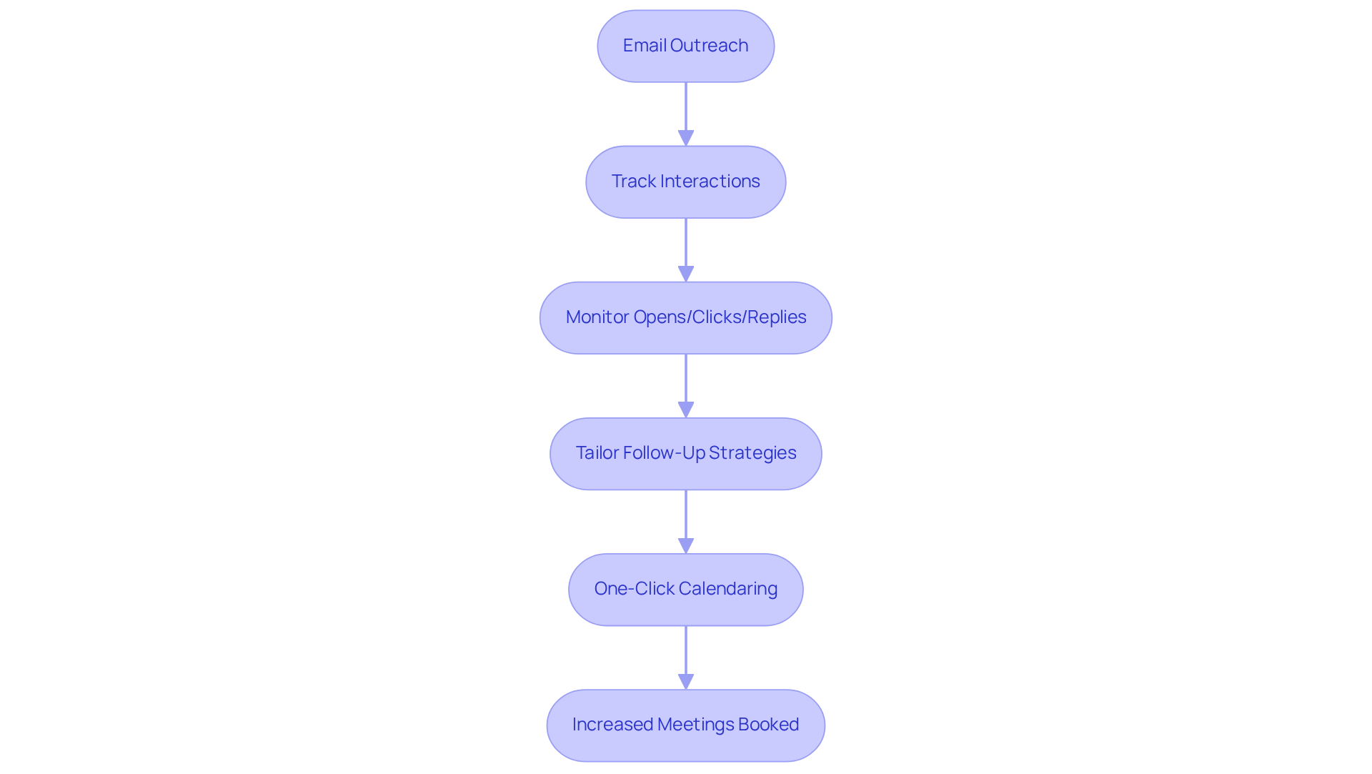 Follow the arrows to see how each step in using Mixmax leads to better email outreach and more meetings booked. Each box represents a key feature or outcome in the process.