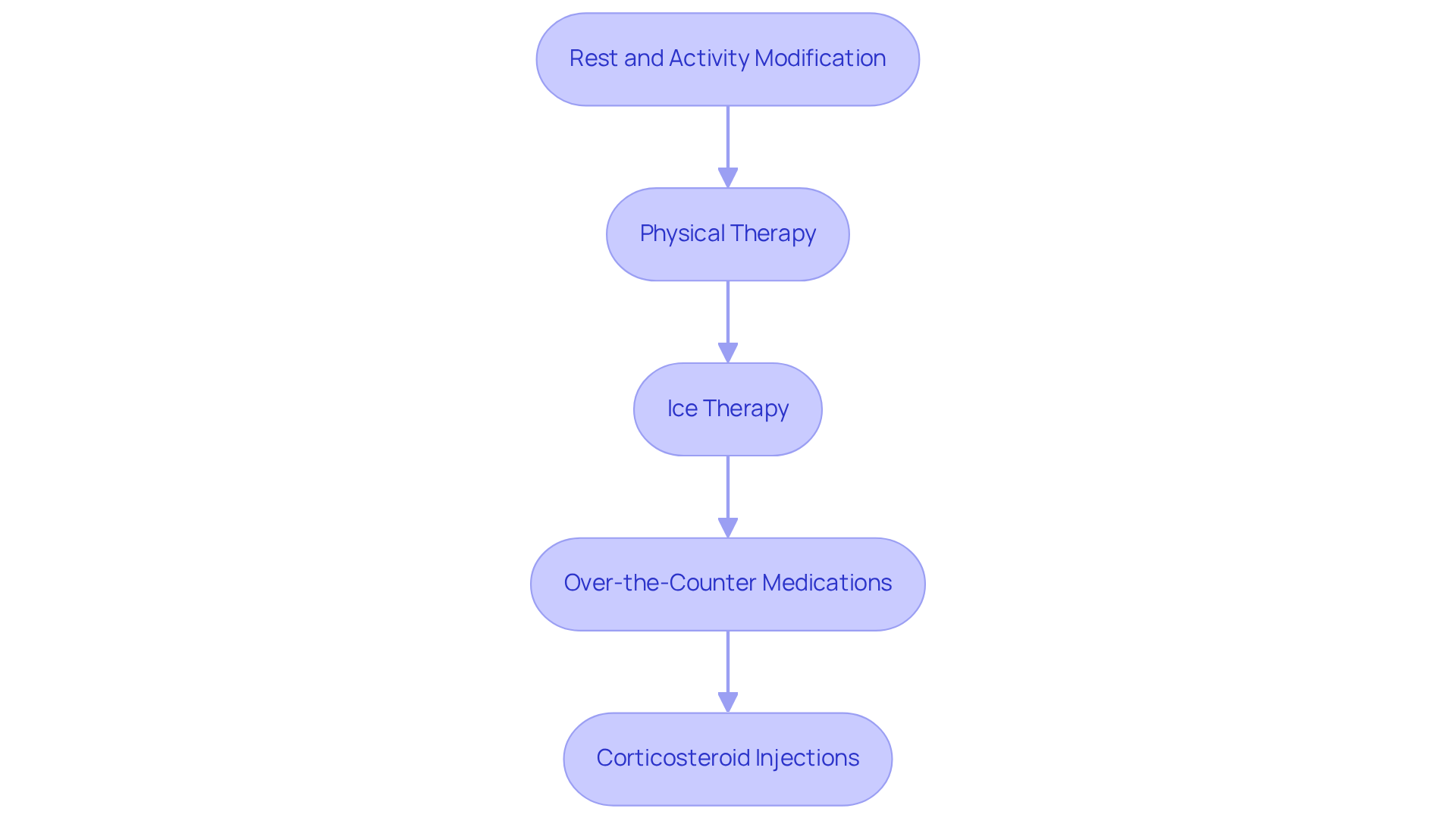 Each box represents a step you can take to alleviate shoulder clicking. Follow the arrows to see the recommended order of strategies, starting with rest and moving through to more advanced treatments.