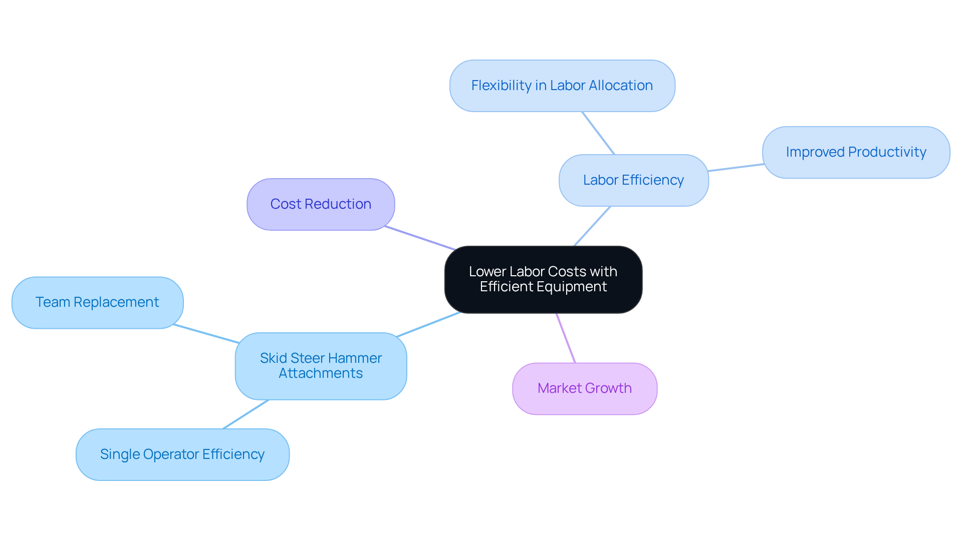 This mindmap illustrates how using skid steer hammer attachments can lower labor costs in construction. Start at the center with the main idea, then explore how these tools improve efficiency, reduce costs, and contribute to market growth. Each branch represents a key aspect of this relationship.