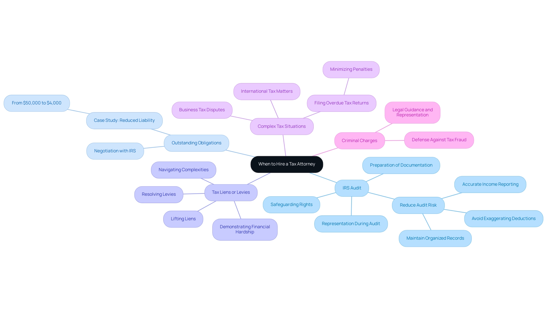 Each branch represents a scenario for hiring a tax attorney, with sub-branches detailing specific aspects and potential benefits.