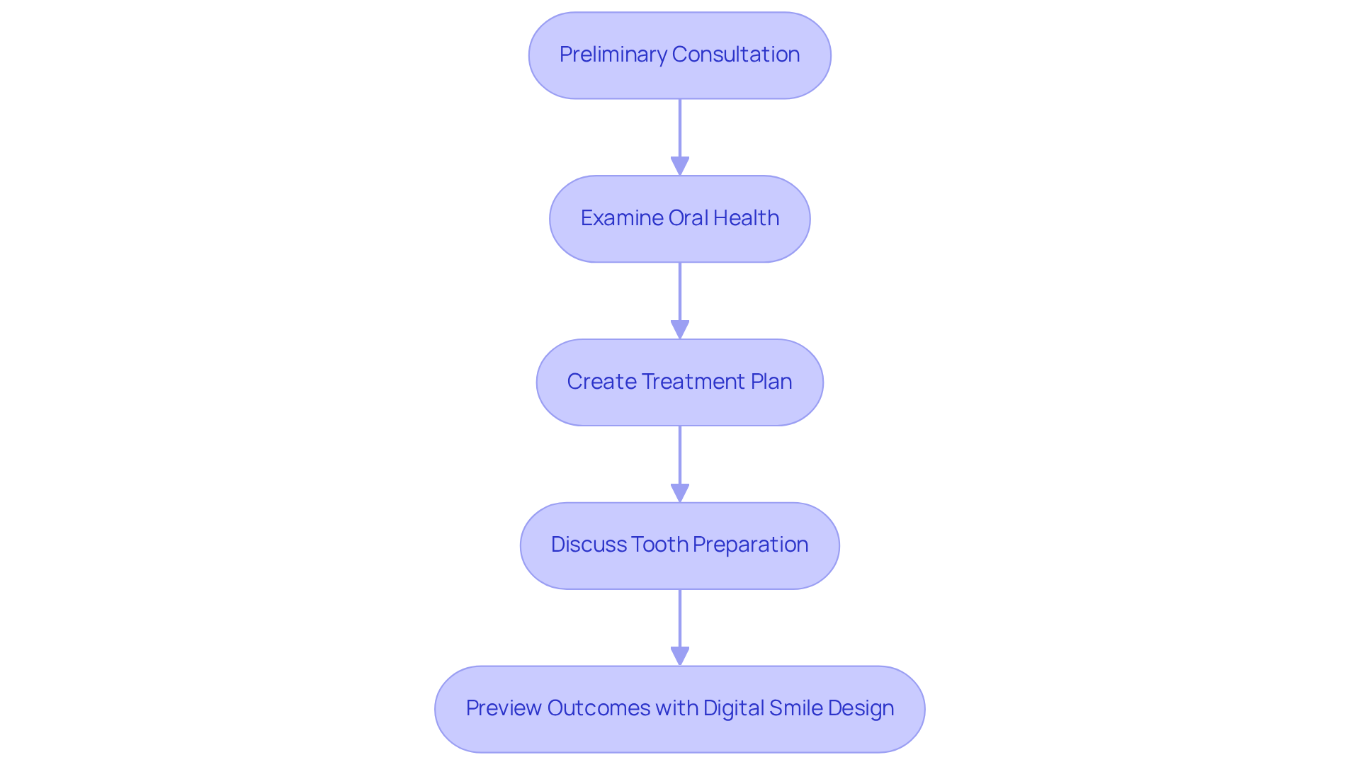 This flowchart guides you through the steps of preparing for your veneer procedure. Start at the top with the consultation, and follow the arrows to see what happens next at each stage. Each box represents a key part of the process, helping you understand what to expect and how to prepare.
