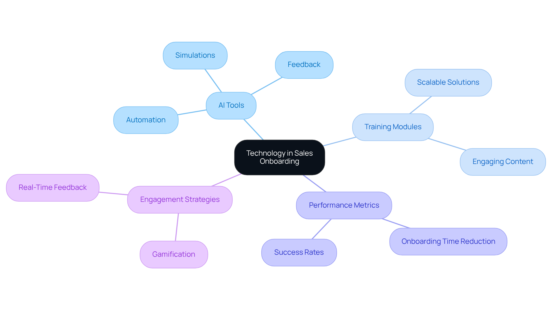 The central node represents the main theme of technology in onboarding, while the branches show specific tools and benefits. Each sub-branch provides more detail on how these elements contribute to a more efficient and engaging onboarding experience.