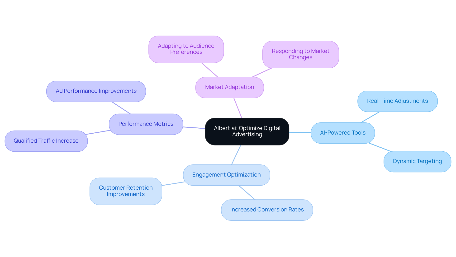 The central node represents Albert.ai's impact on advertising, while the branches show how it enhances engagement and performance through various AI-driven strategies.