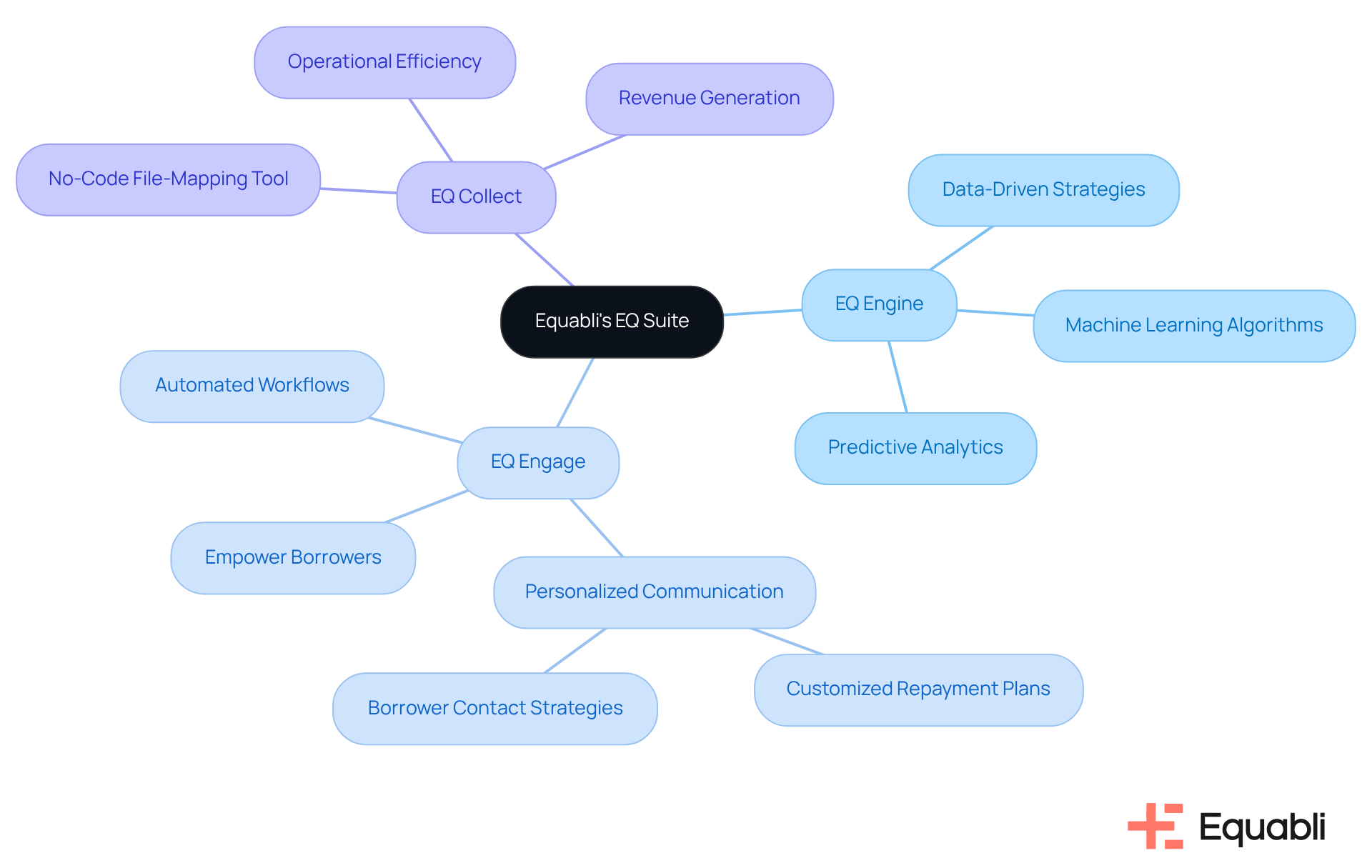 At the center is the EQ Suite, with branches leading to each tool. Explore how each tool contributes to debt recovery through its unique capabilities, benefits, and strategies for improvement.
