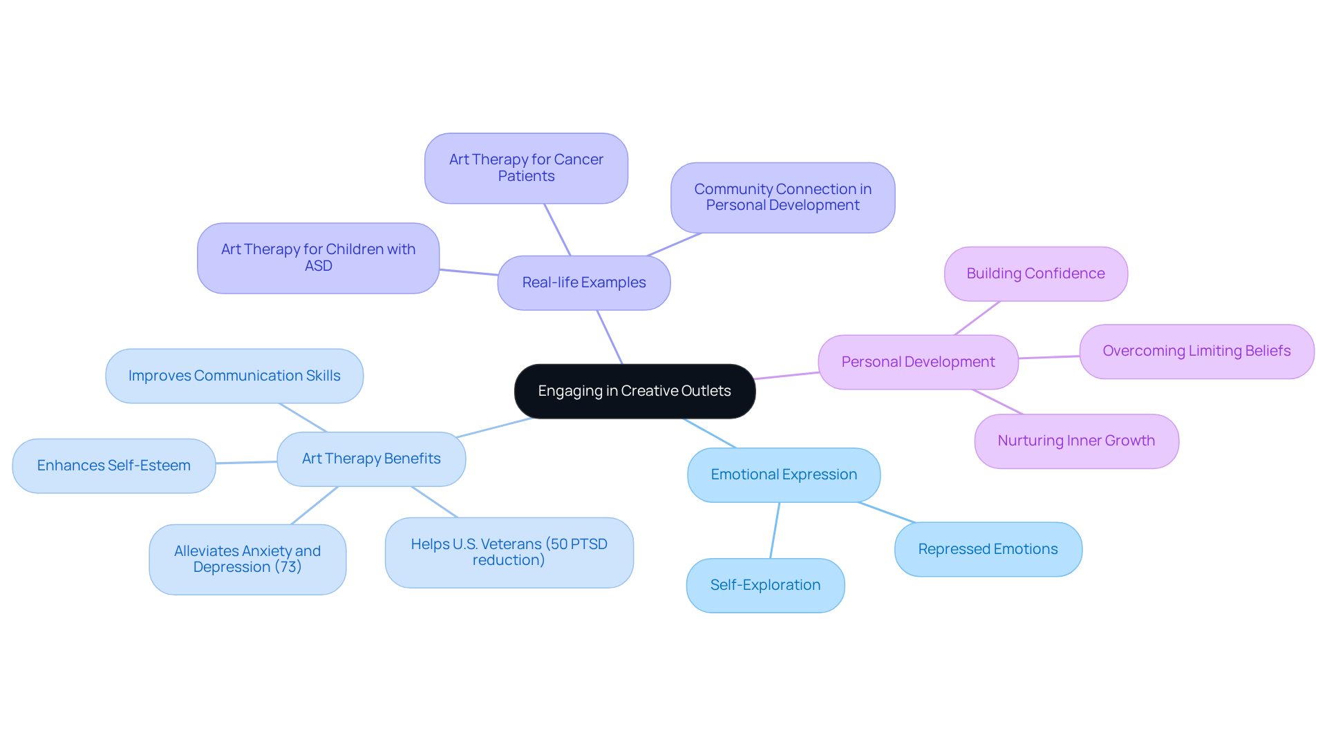 The center represents the main idea of using creativity for emotional expression, while the branches show specific benefits and examples, helping you see how each part contributes to personal development. The center represents the main idea of using creativity for emotional expression, while the branches show specific benefits and examples, helping you see how each part contributes to personal development.