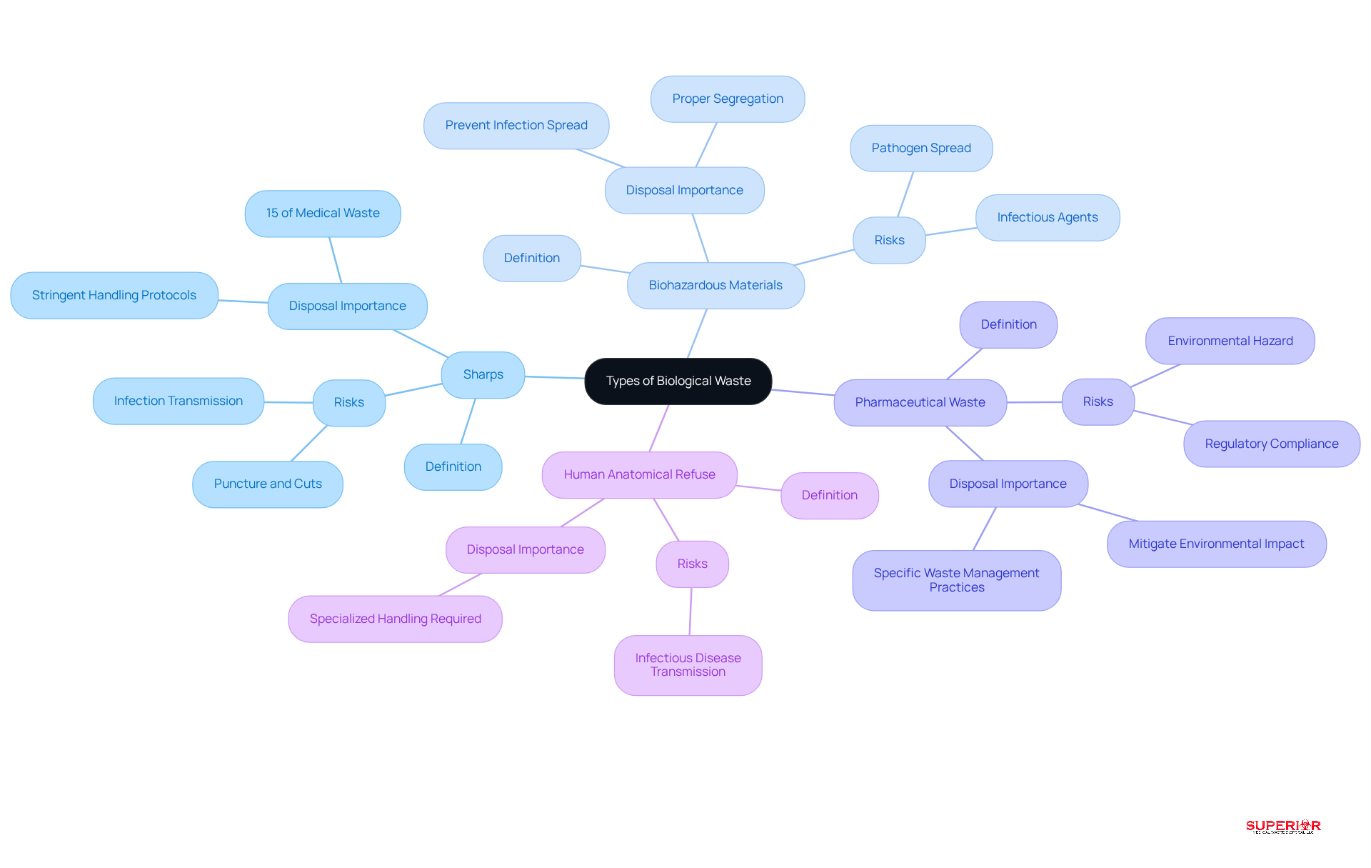 The central node represents the main topic of biological waste, while the branches show different types of waste. Each type has its own color and can include important notes about handling and disposal.