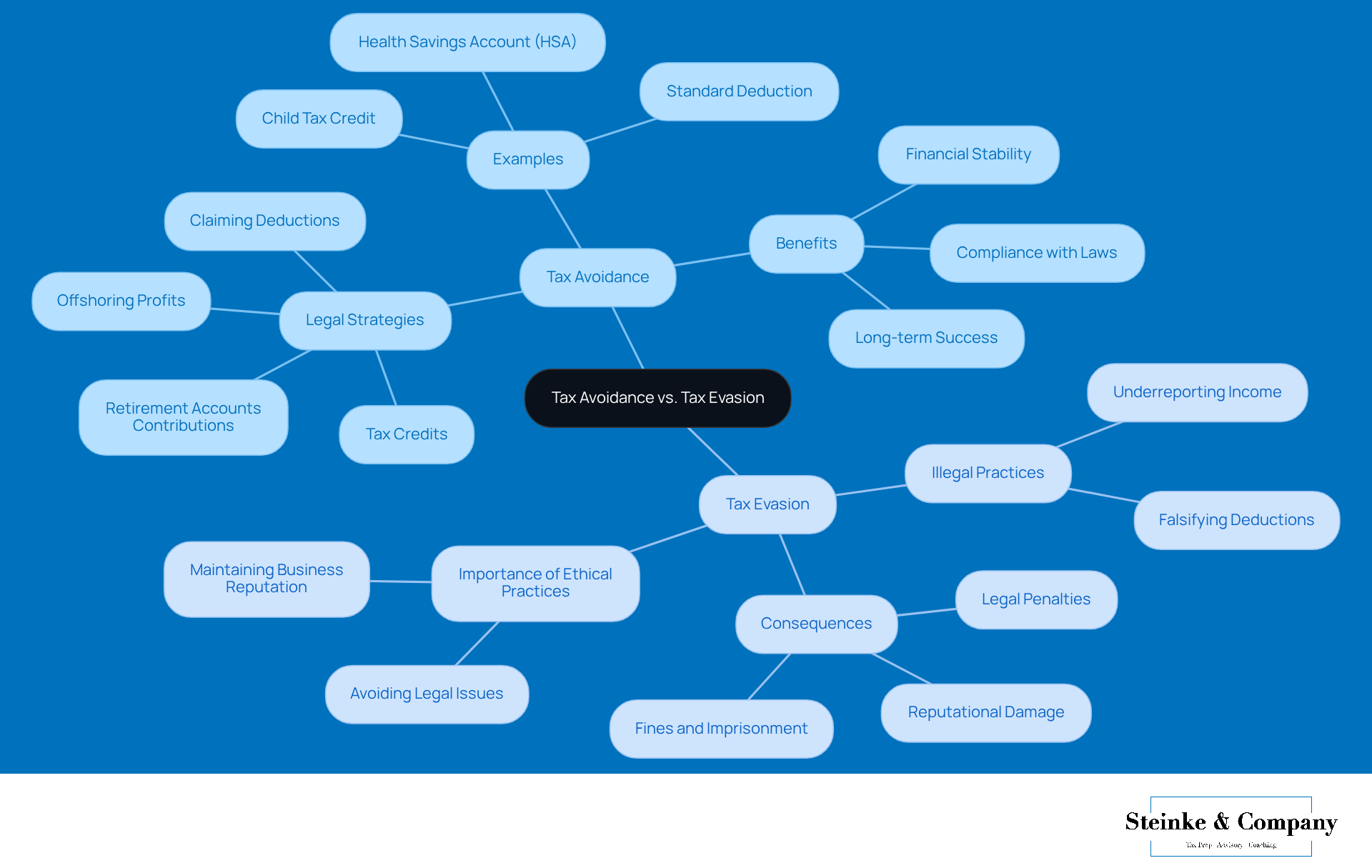 The central node represents the main topic. The branches show the key differences, with tax avoidance focusing on legal strategies and benefits, while tax evasion highlights illegal practices and consequences.