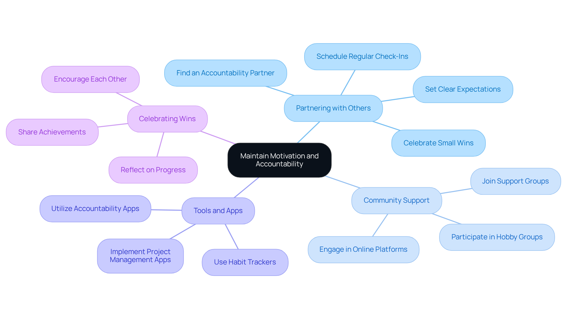 The center represents the main theme, while the branches show different strategies. Each branch's sub-points provide actionable ideas to keep you motivated and accountable. The center represents the main theme, while the branches show different strategies. Each branch's sub-points provide actionable ideas to keep you motivated and accountable.