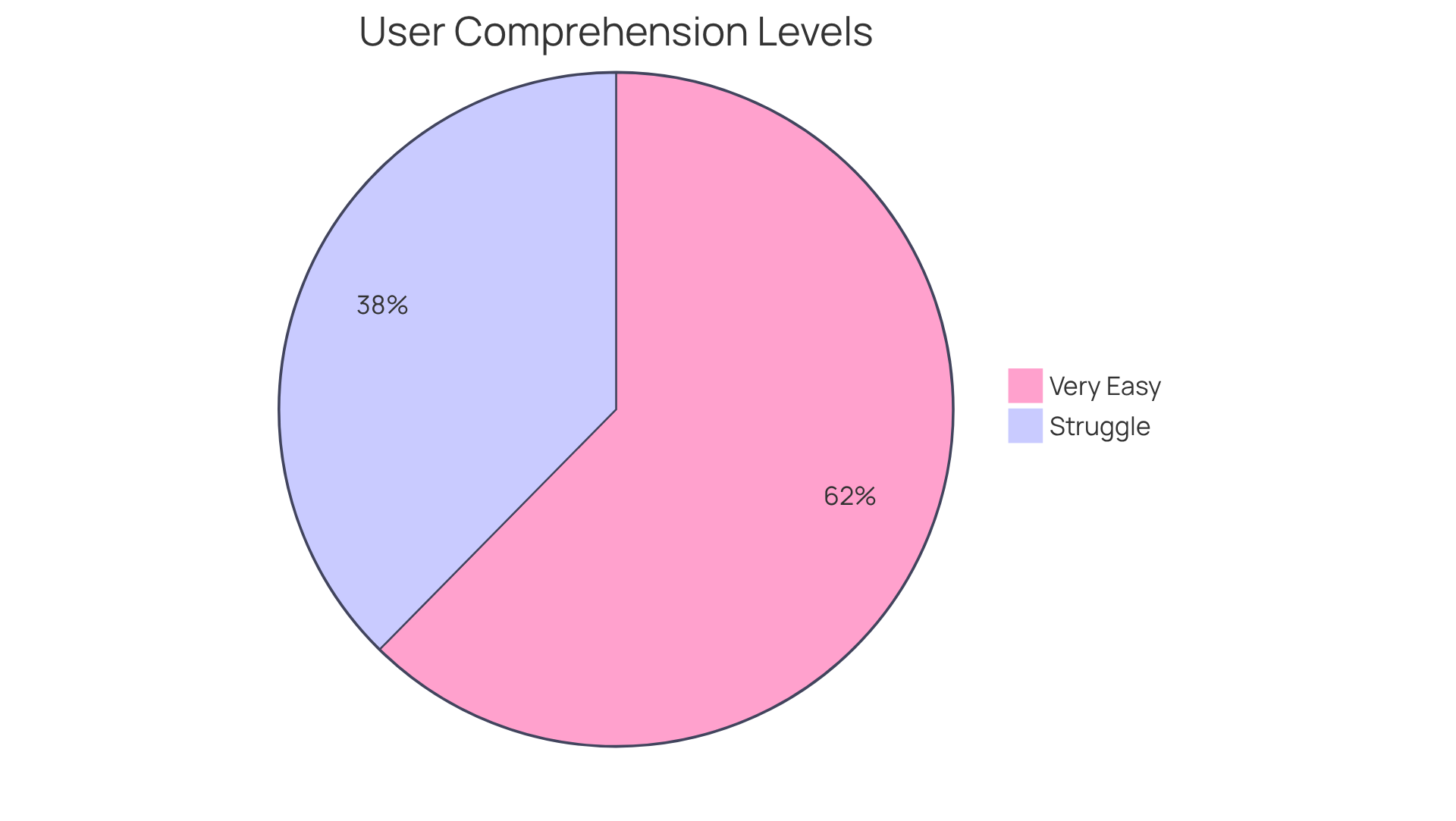 The blue slice shows the percentage of users who find visual schedules easy to understand, while the red slice represents those who find traditional methods challenging. The larger the slice, the more users fall into that category. The blue slice shows the percentage of users who find visual schedules easy to understand, while the red slice represents those who find traditional methods challenging. The larger the slice, the more users fall into that category.