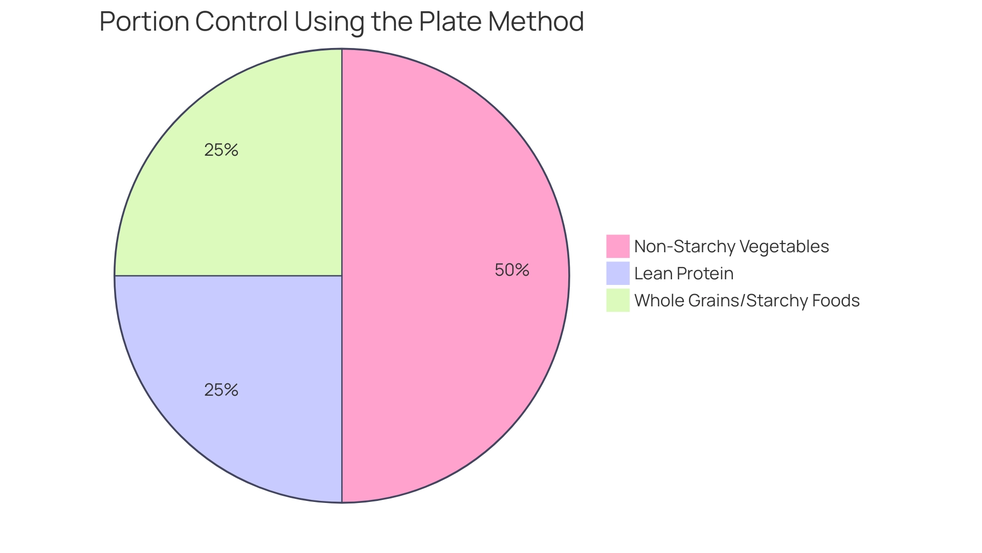 Green: Non-Starchy Vegetables (50%), Blue: Lean Protein (25%), Yellow: Whole Grains/Starchy Foods (25%)