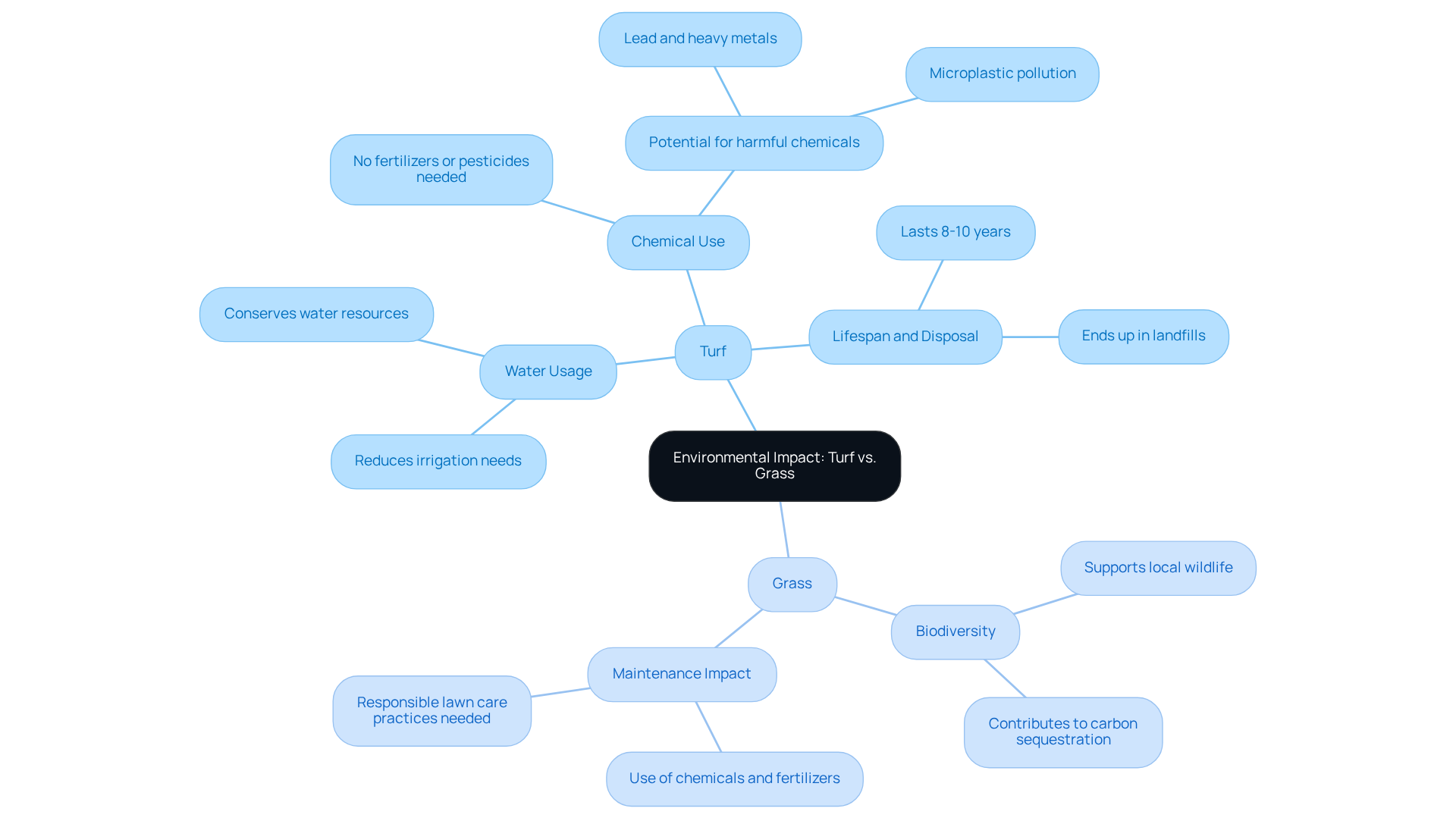 The central node represents the main topic of environmental impact. The branches show the two options (Turf and Grass), and the sub-branches detail specific environmental factors to consider for each option.