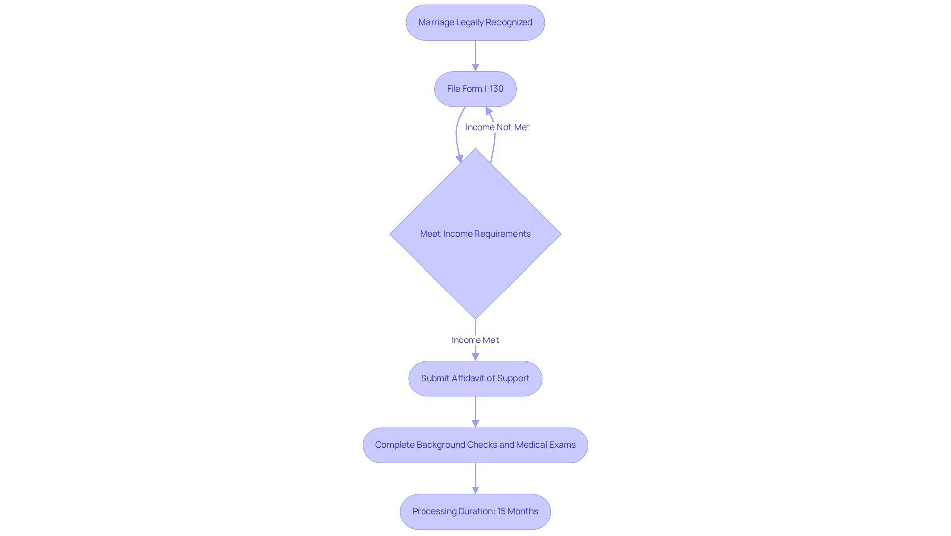 Each box represents a step in the visa application journey. Follow the arrows to see how each step leads to the next, ensuring you meet all requirements for a successful application. Each box represents a step in the visa application journey. Follow the arrows to see how each step leads to the next, ensuring you meet all requirements for a successful application.