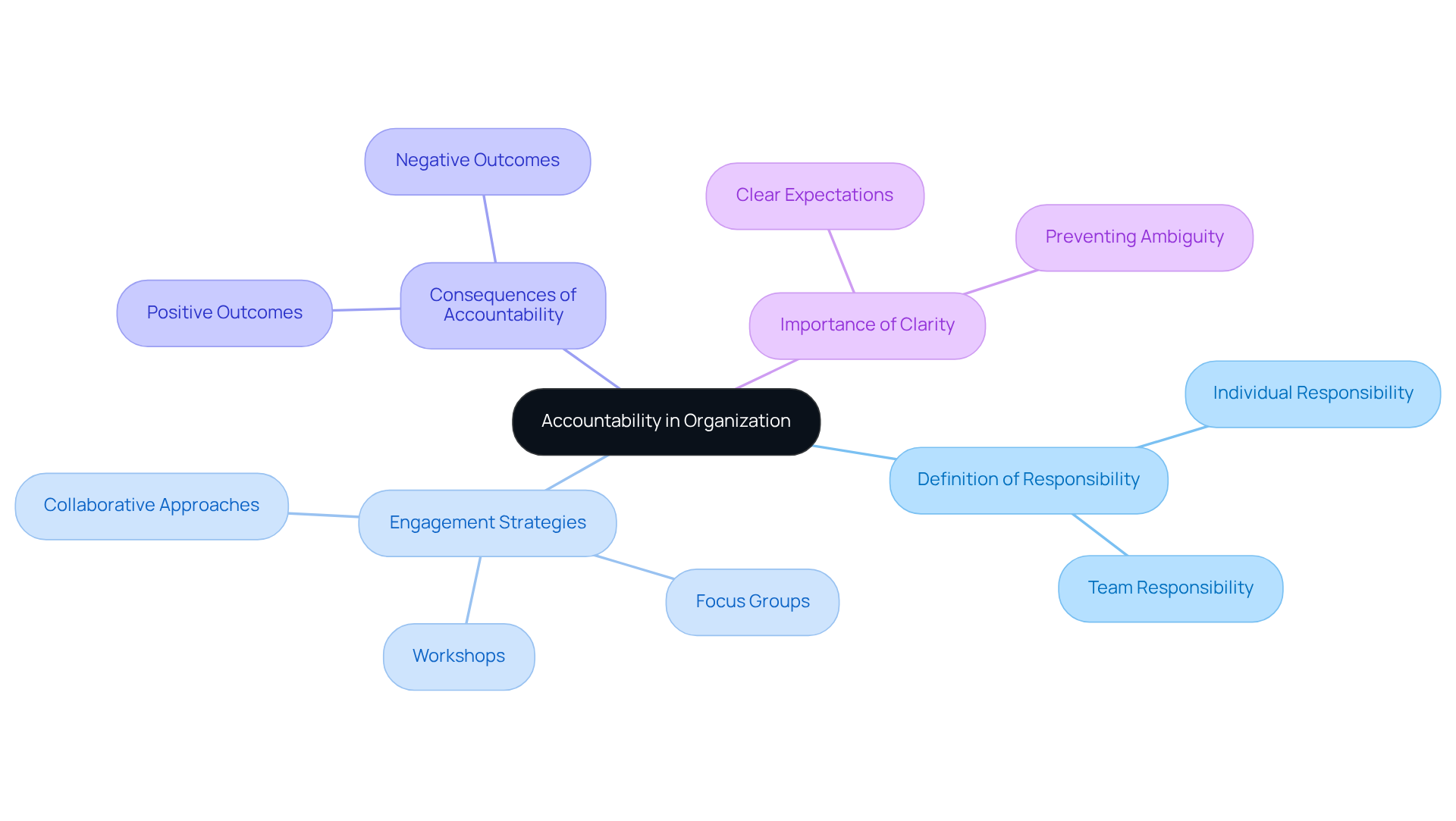 This mindmap starts with the central idea of accountability and branches out into various aspects like definitions, engagement strategies, and the importance of clarity. Each branch represents a key area of focus, helping you see how they connect and contribute to a successful accountability program.