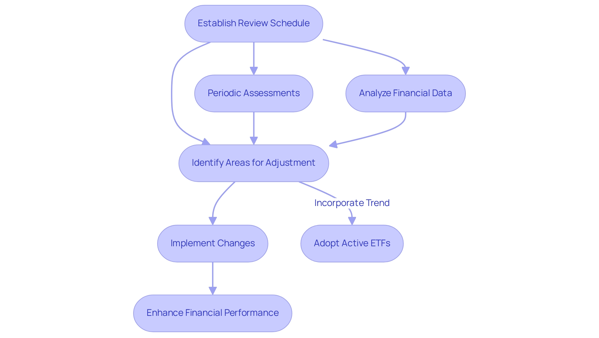 Each box represents a step in the financial strategy evaluation process, with arrows indicating the progression and connections between steps.