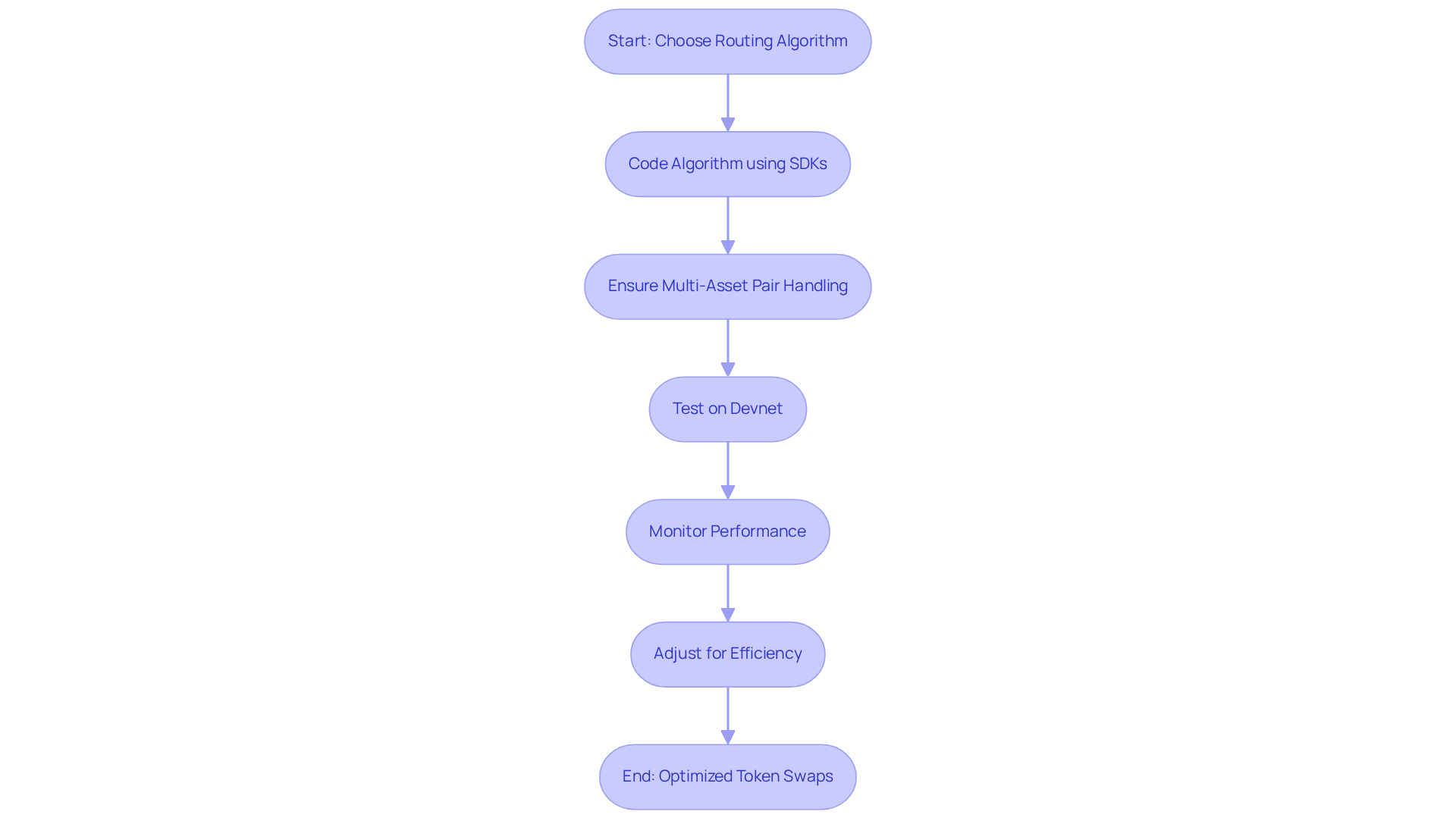 Each box represents a step in the process of implementing routing algorithms. Follow the arrows to see how to move from one step to the next, leading to optimized token swaps.